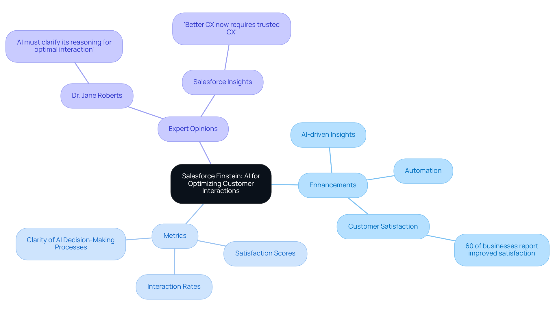 The center represents Salesforce Einstein, and the branches show how it enhances customer interactions and the metrics used to assess its effectiveness. Each color-coded branch helps you see the connections between ideas easily.