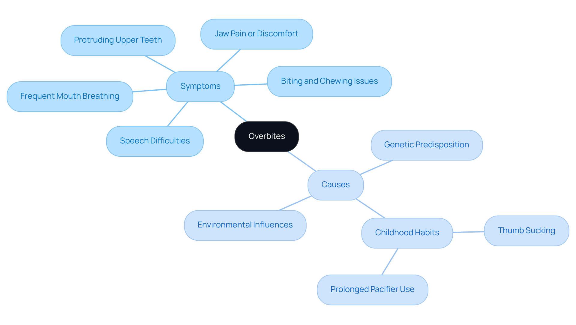 This mindmap starts with the main topic of overbites at the center. From there, you can explore the symptoms that indicate an overbite and the various causes that contribute to it. Each branch helps you see how these elements are connected, making it easier to understand the overall picture. This mindmap starts with the main topic of overbites at the center. From there, you can explore the symptoms that indicate an overbite and the various causes that contribute to it. Each branch helps you see how these elements are connected, making it easier to understand the overall picture.