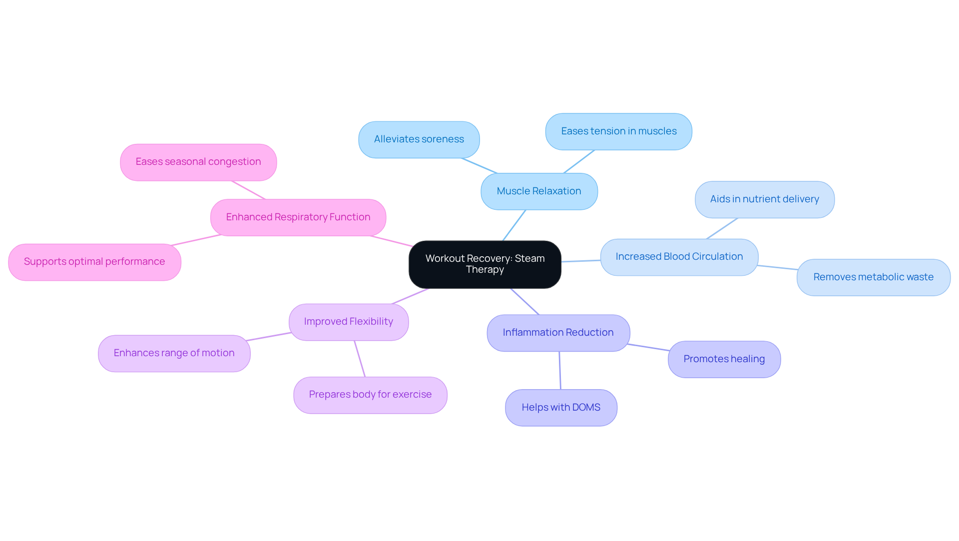 Start at the center with steam therapy's role in recovery, then follow the branches to discover how it helps with relaxation, circulation, flexibility, and more.