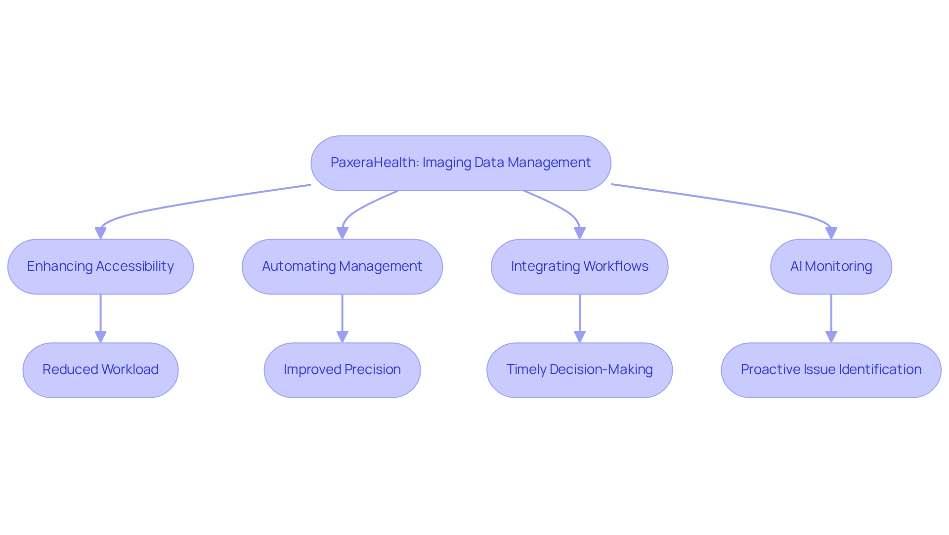 This flowchart illustrates how PaxeraHealth enhances imaging data management in clinical trials. Each step shows a key component of the process, leading to improved outcomes in research and patient safety.