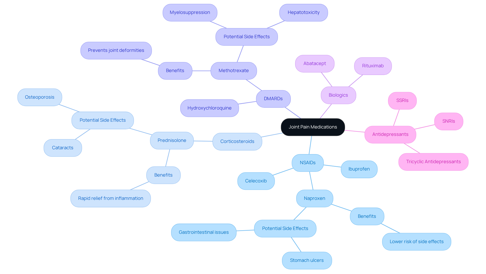 The central node represents the overall topic of joint pain medications. Each branch shows a different category of medication, with further details on specific drugs and their effects. The colors help differentiate between categories, making it easier to understand the options available.