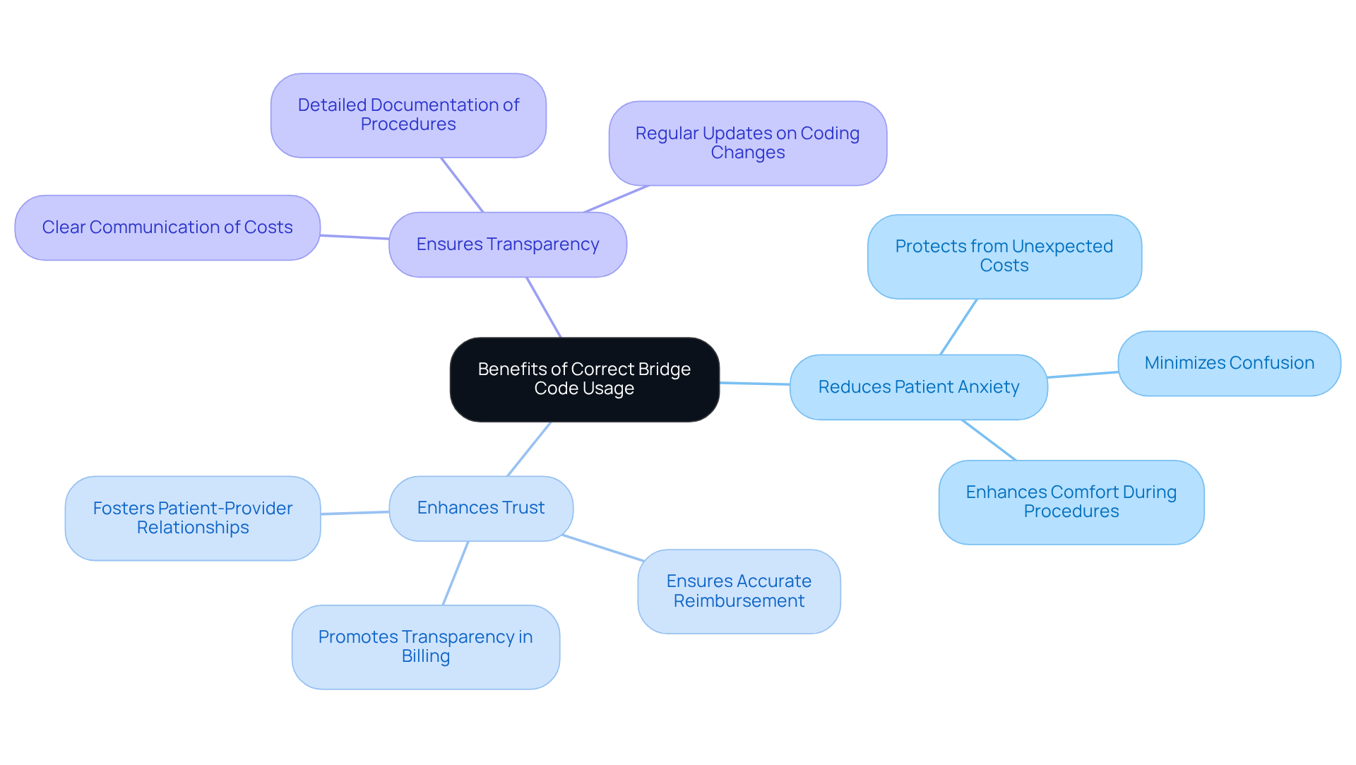 This mindmap shows how accurate coding in dental practices can positively impact patient experiences. Start at the center with the main benefit, then explore how it reduces anxiety, builds trust, and ensures transparency in billing. This mindmap shows how accurate coding in dental practices can positively impact patient experiences. Start at the center with the main benefit, then explore how it reduces anxiety, builds trust, and ensures transparency in billing.