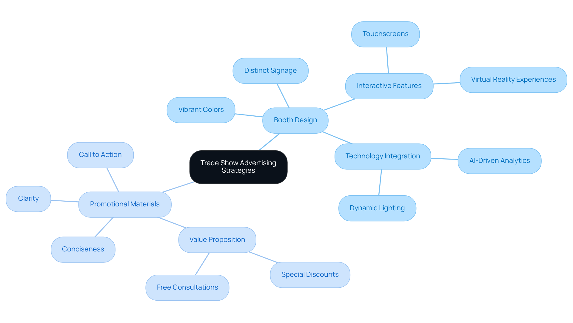 The central node represents the main theme, while the branches show different strategies for booth design and promotional materials. Each sub-branch provides specific tactics to enhance engagement and effectiveness. The central node represents the main theme, while the branches show different strategies for booth design and promotional materials. Each sub-branch provides specific tactics to enhance engagement and effectiveness.