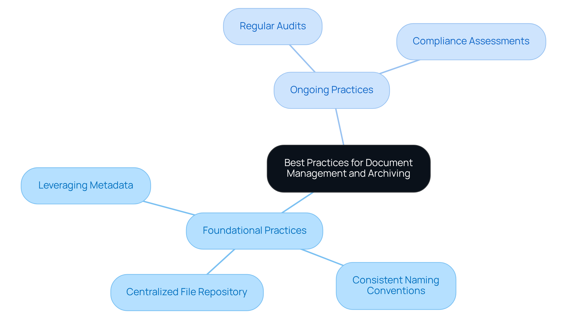 Start at the center with the main theme, then explore the branches to see specific practices that can help improve document management and ensure compliance.