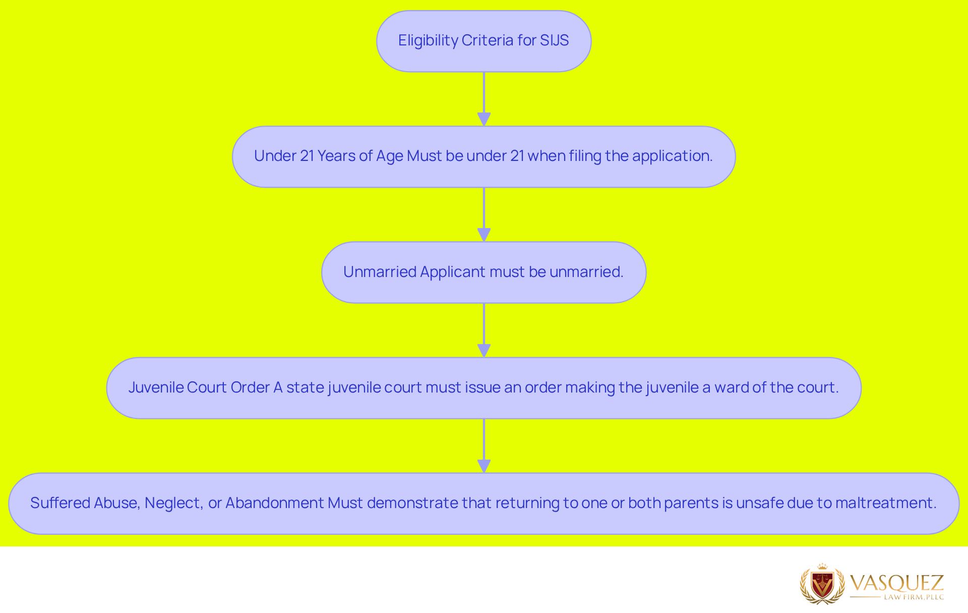 This flowchart outlines the key requirements for applying for Special Immigrant Juvenile Status. Each box represents a specific criterion that must be met. Follow the arrows to understand the steps needed to qualify for SIJS.