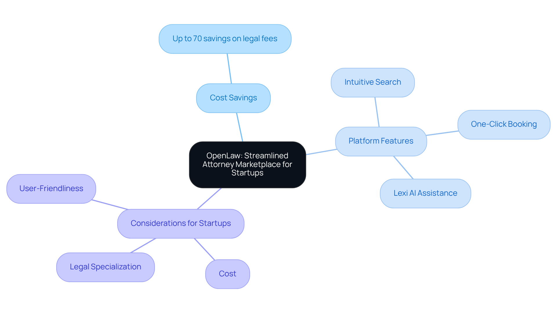 This mindmap shows how OpenLaw helps startups with legal services. Start at the center with OpenLaw, then explore the branches to see how it saves money, what features it offers, and what startups should think about when choosing legal help.