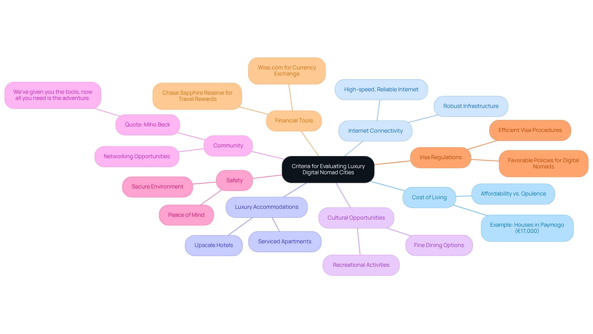Start in the center with the main theme. Each branch represents a specific criterion to consider when choosing a city for luxury living as a digital nomad. Follow the branches to explore details under each criterion.