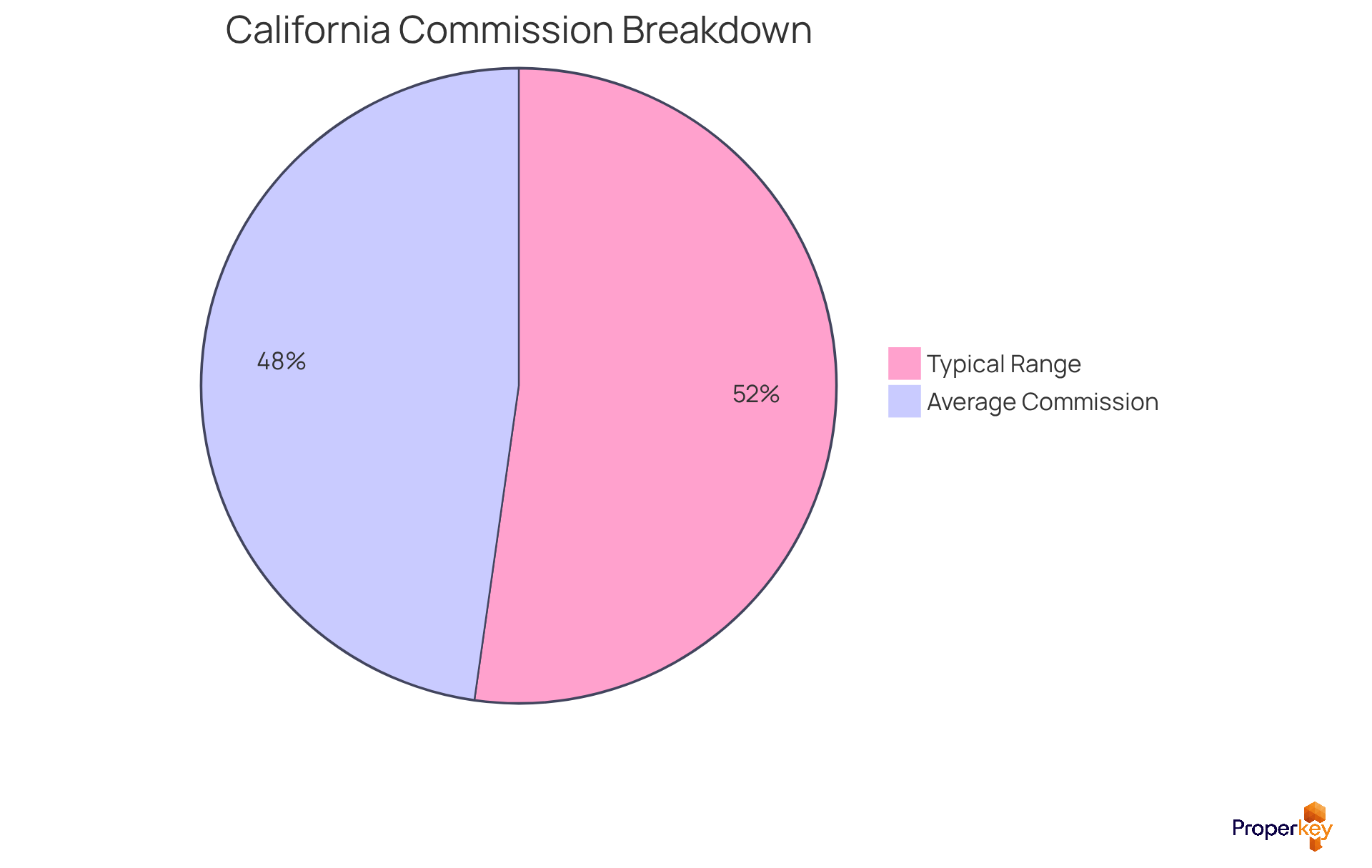 This pie chart shows how real estate commissions are structured in California. The larger segments represent the typical commission range, while the smaller segment indicates the average commission. Understanding these proportions helps sellers see how much they might pay in commissions when selling their homes. This pie chart shows how real estate commissions are structured in California. The larger segments represent the typical commission range, while the smaller segment indicates the average commission. Understanding these proportions helps sellers see how much they might pay in commissions when selling their homes.