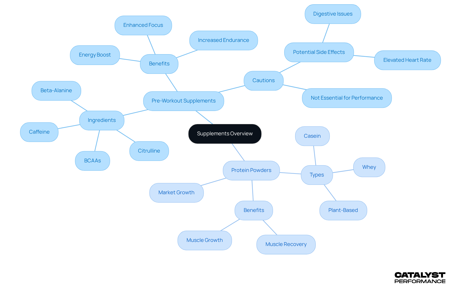 The central node represents the overall topic, while the branches show the two main types of supplements. Each sub-branch provides specific details about ingredients, benefits, and considerations, helping you understand how they differ and what to consider when choosing.