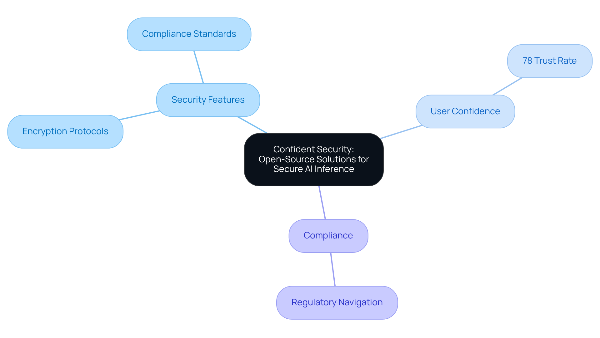 The central node represents Confident Security's offerings, while the branches show important aspects like security features, user trust, and compliance. Each branch helps you understand how these elements connect to the overall theme of secure AI inference. The central node represents Confident Security's offerings, while the branches show important aspects like security features, user trust, and compliance. Each branch helps you understand how these elements connect to the overall theme of secure AI inference.