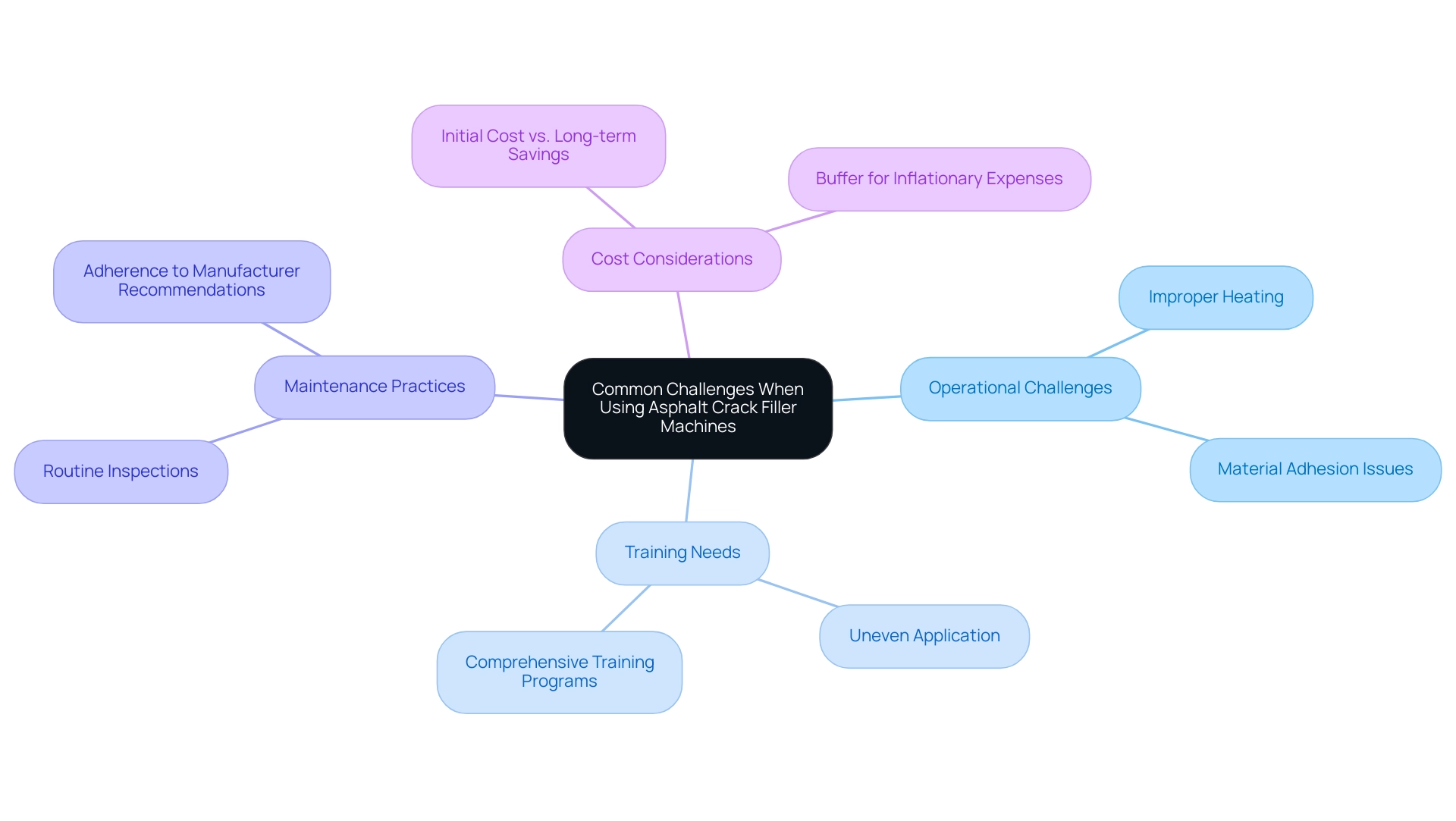 The central node represents the main topic, with branches illustrating operational challenges, training needs, and maintenance practices, each further divided into specific issues.