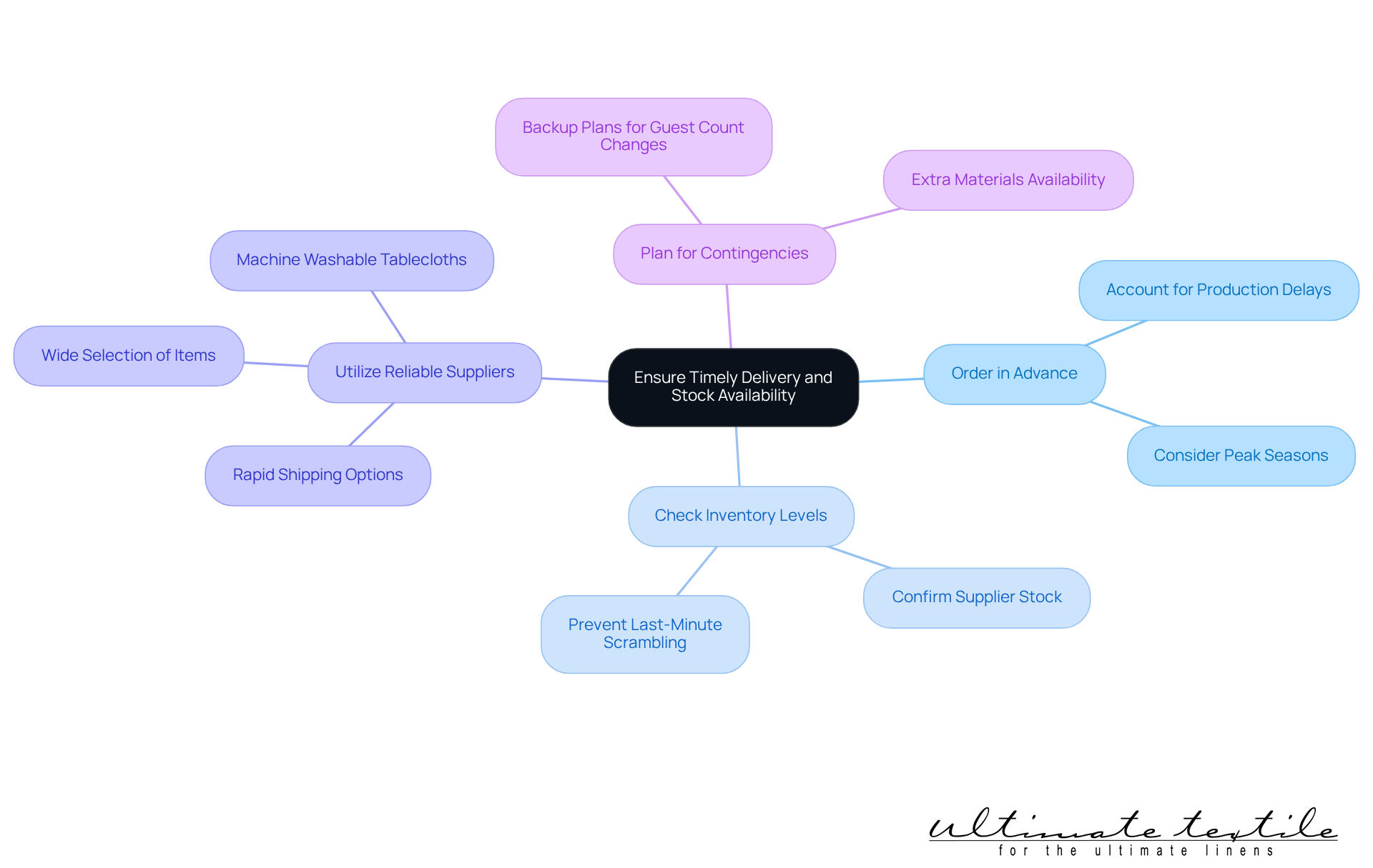 Start at the center with the main goal, then follow the branches to explore each best practice. Each branch represents a strategy to ensure you have the linens you need for successful events.