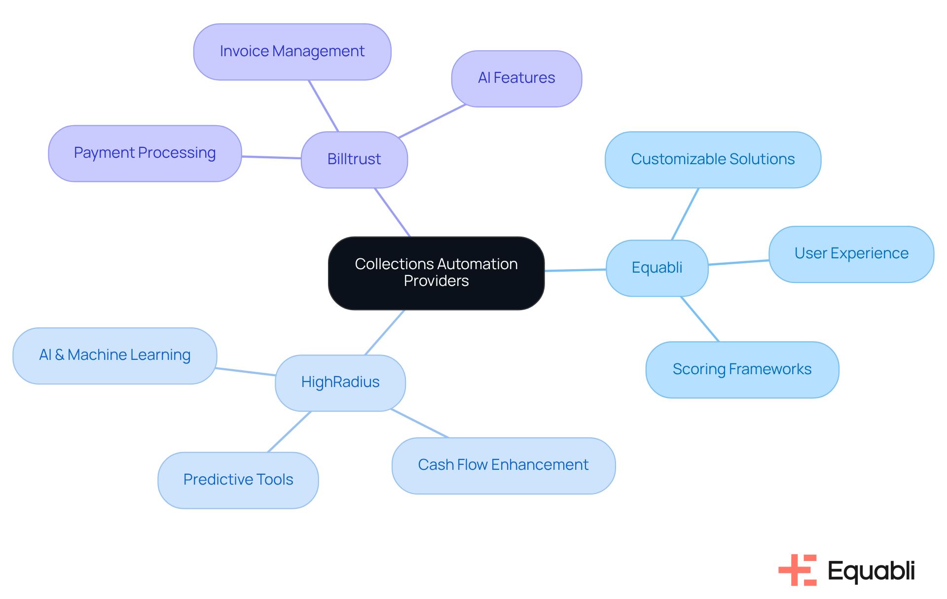 The central node represents the overall theme, while branches show each provider's unique features. Color-coded branches make it easier to differentiate between the companies and their strengths.