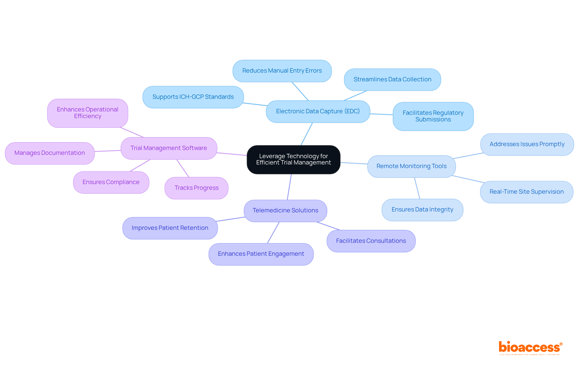 This mindmap illustrates how different technologies contribute to efficient trial management. Start at the center with the main idea, then explore each branch to see the specific tools and their benefits. Each color-coded branch helps you quickly identify the different areas of technology being discussed. This mindmap illustrates how different technologies contribute to efficient trial management. Start at the center with the main idea, then explore each branch to see the specific tools and their benefits. Each color-coded branch helps you quickly identify the different areas of technology being discussed.