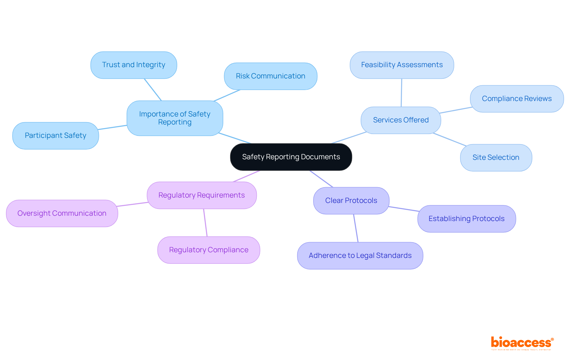 The central node represents the core topic of safety reporting, with branches showing essential services and considerations that support participant safety and compliance.