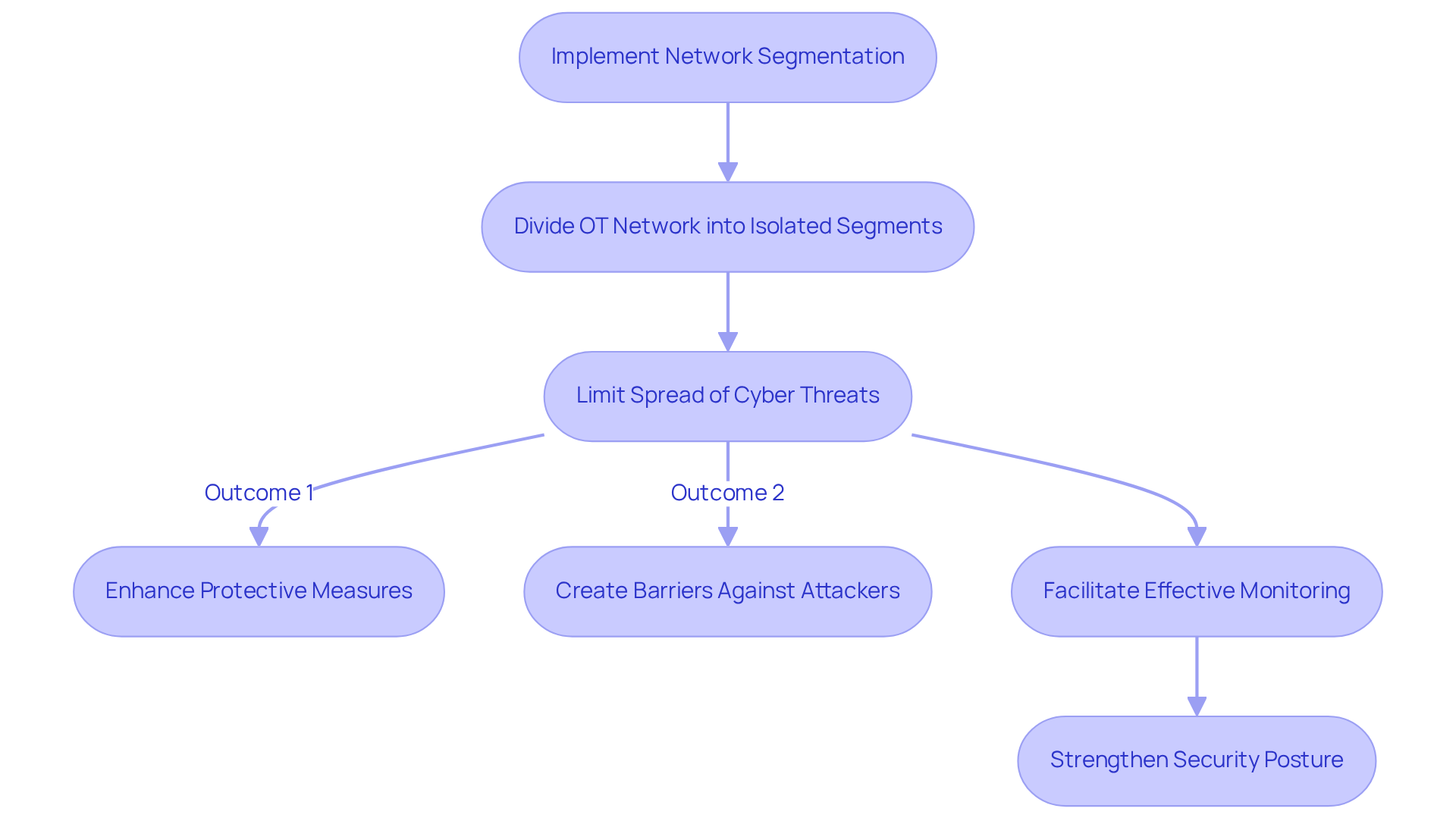 Each box represents a step in the network segmentation process — follow the arrows to see how each step contributes to improving security and monitoring capabilities.