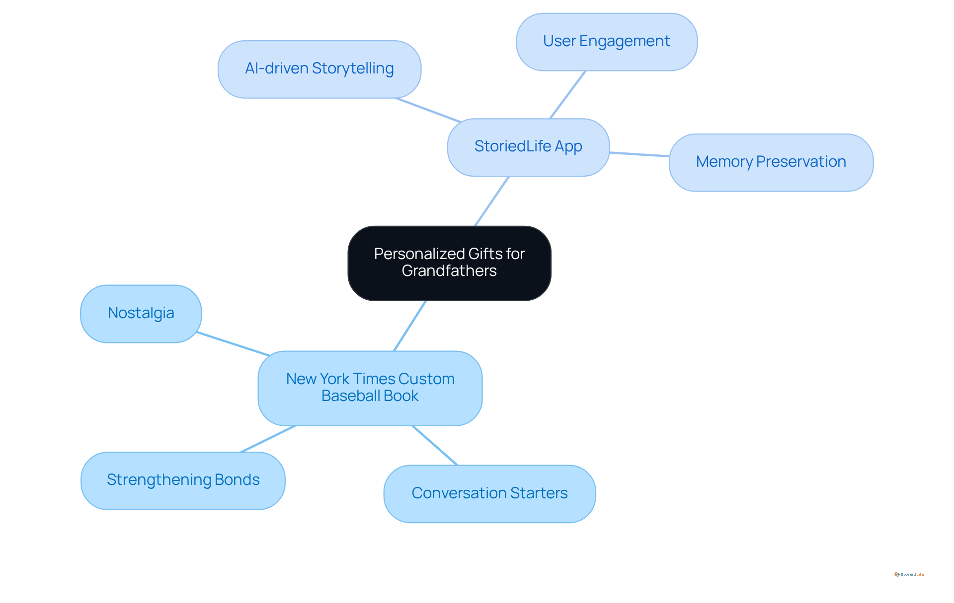 This mindmap illustrates how personalized gifts can enhance relationships. The central idea is surrounded by branches that represent specific gifts and their emotional benefits, showing how they connect to nostalgia and storytelling. This mindmap illustrates how personalized gifts can enhance relationships. The central idea is surrounded by branches that represent specific gifts and their emotional benefits, showing how they connect to nostalgia and storytelling.