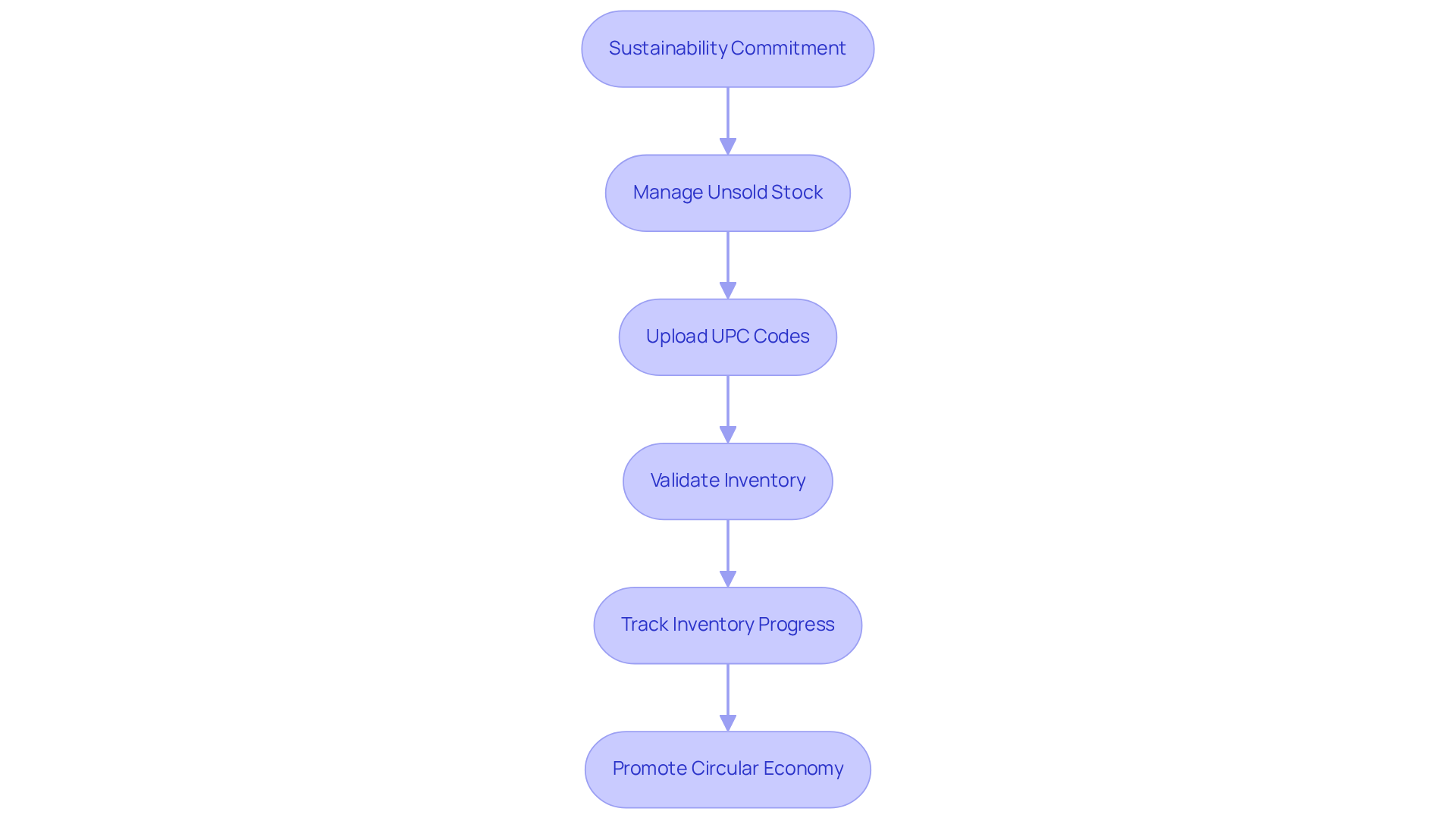 Follow the arrows to see how each step contributes to sustainability - from managing stock to promoting a circular economy.