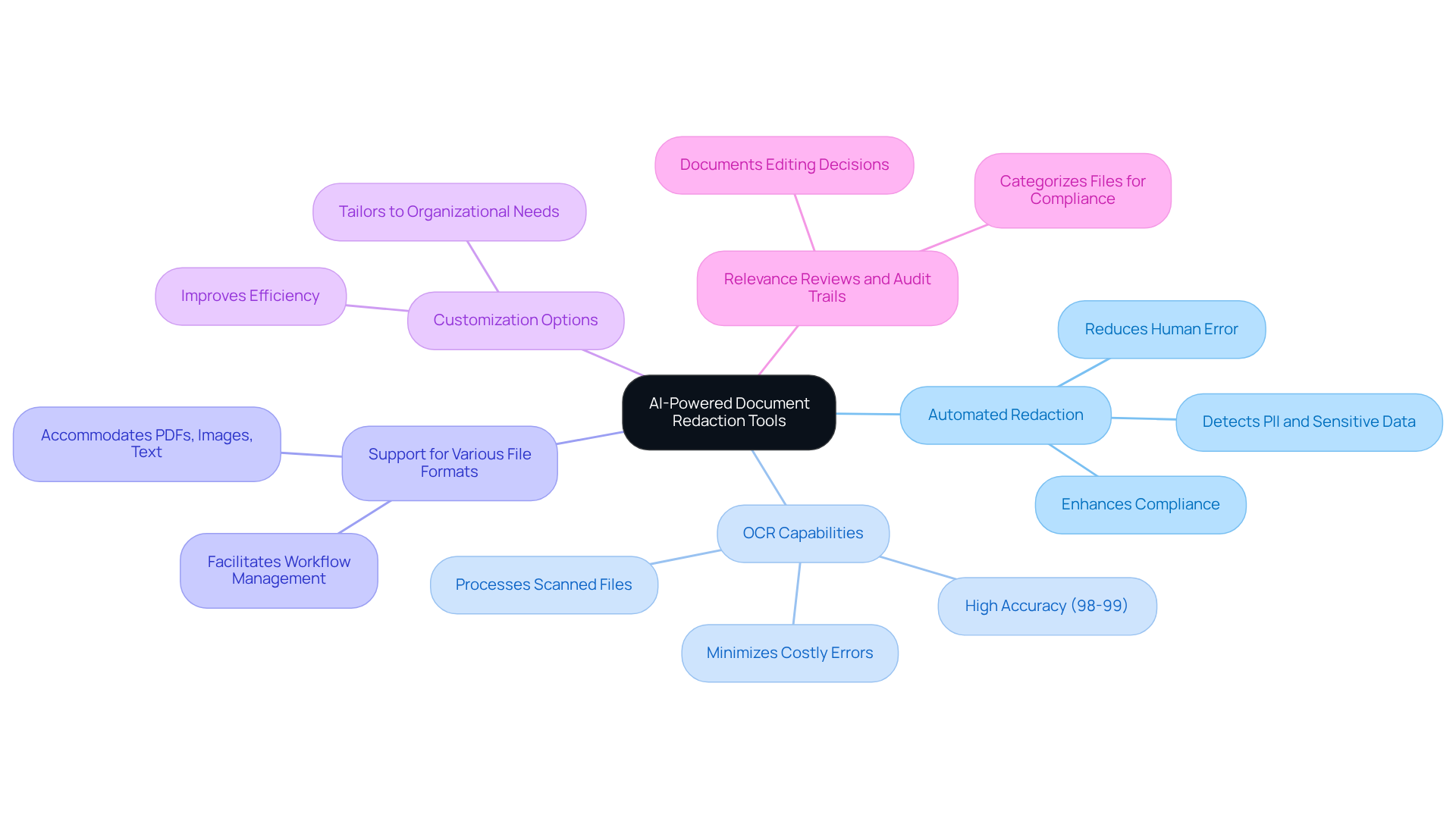 The central node represents the main topic, while each branch highlights a key feature. Sub-branches provide additional details about why each feature is important, helping you understand how they contribute to effective document management.