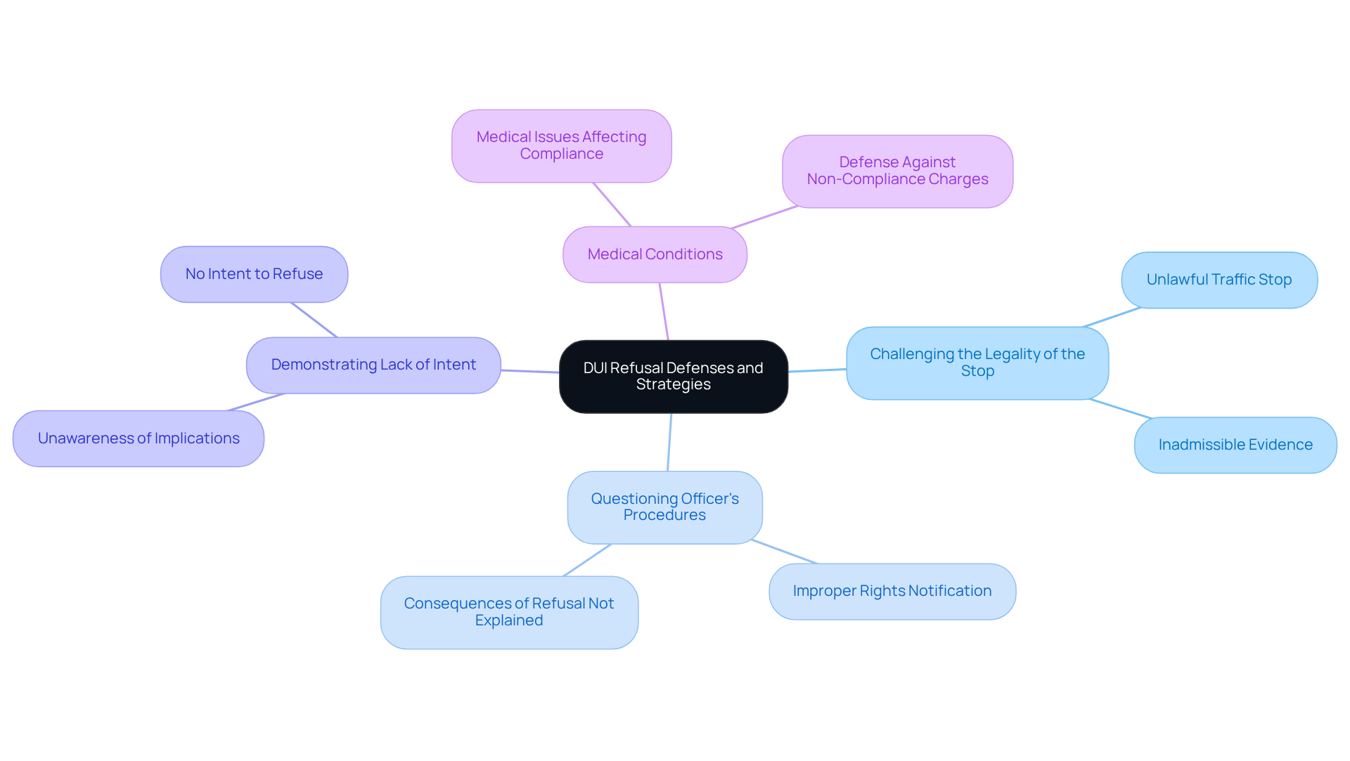 The central node represents the overall topic of DUI refusal defenses. Each branch shows a specific defense strategy, and the sub-branches provide more details about how each strategy works. This layout helps you see all the options available at a glance.