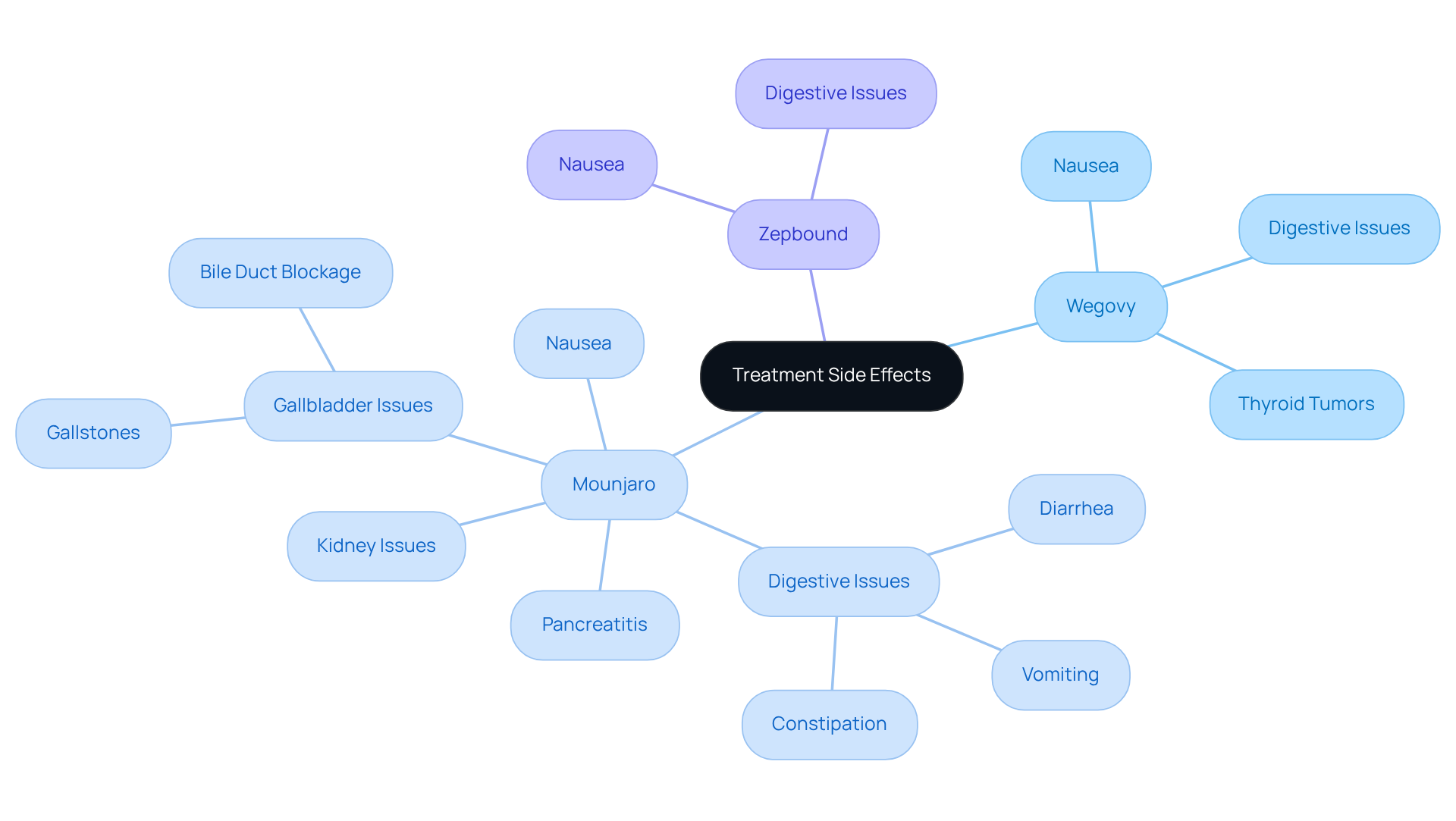 This mindmap shows the different treatments and their potential side effects. Each branch represents a treatment, and the sub-branches detail the specific side effects associated with each one. This helps you see how each treatment can affect your health and what to monitor. This mindmap shows the different treatments and their potential side effects. Each branch represents a treatment, and the sub-branches detail the specific side effects associated with each one. This helps you see how each treatment can affect your health and what to monitor.