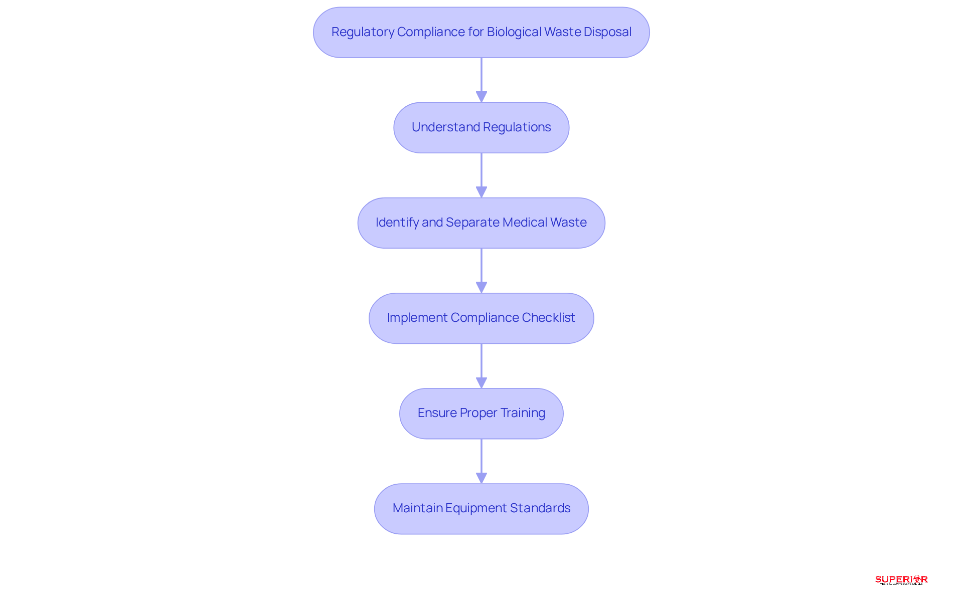 Follow the arrows to see the steps healthcare facilities must take to comply with regulations. Each box represents a crucial action in the process, ensuring safety and accountability in managing biological waste.