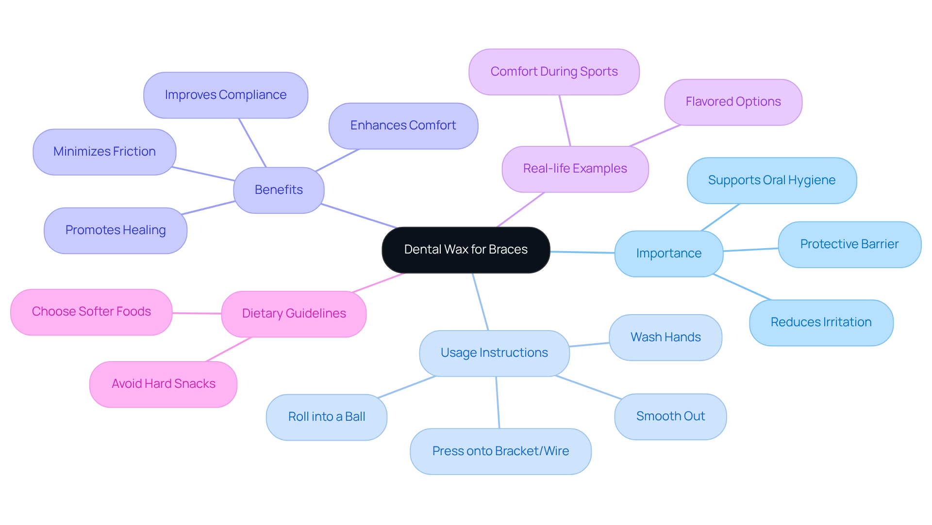 Start at the center with the main topic of dental wax. Follow the branches to explore its importance, how to use it, the benefits it provides, real-life examples of its effectiveness, and dietary tips to enhance comfort during orthodontic treatment.