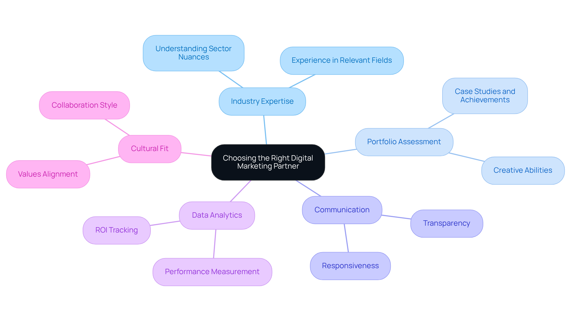 Start at the center with the main topic, then explore each branch to see the important factors to consider when selecting a marketing partner. Each branch represents a different aspect that can influence your decision.