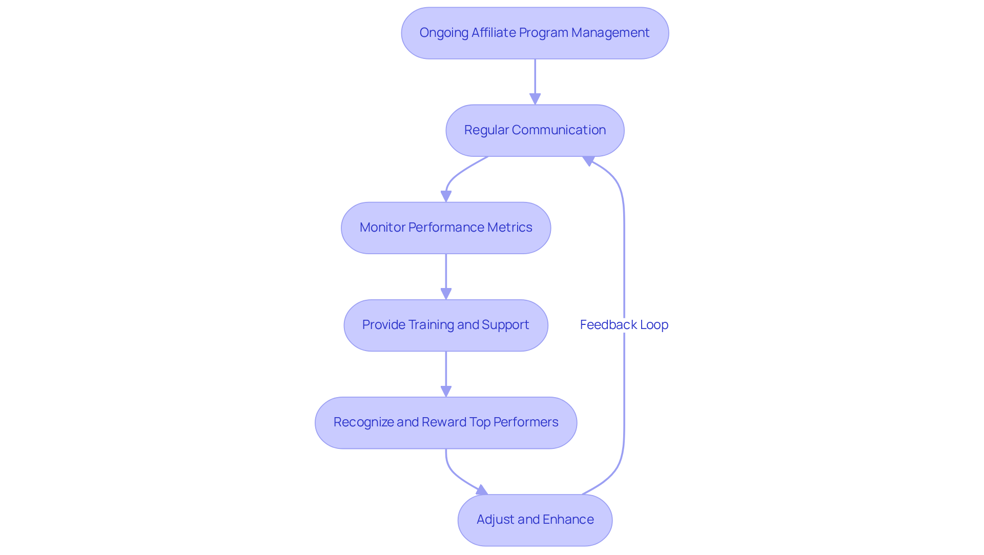 This flowchart outlines the essential practices for managing an affiliate program. Each box represents a crucial step in the process, showing how effective management is a continuous cycle that builds on each practice.