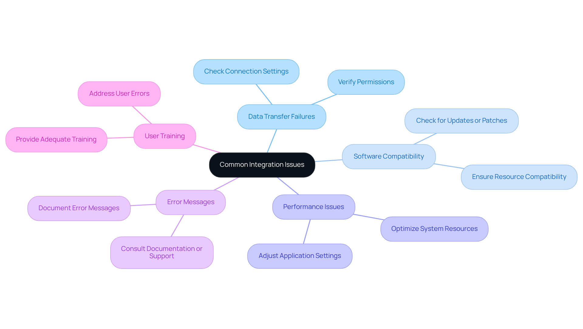 Start at the center with the main topic of integration issues, then explore each branch to find specific problems and their solutions. Each color represents a different issue category, making it easy to navigate.