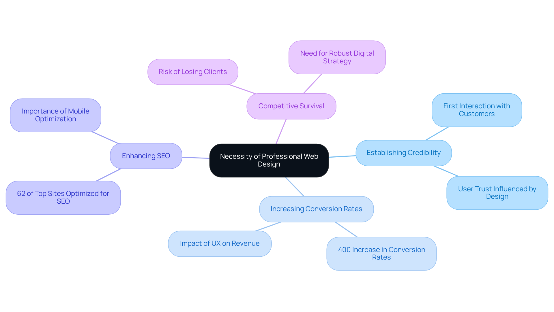 Start at the center with the main idea, then follow the branches to explore how professional web design impacts credibility, conversion rates, SEO, and overall competitiveness.
