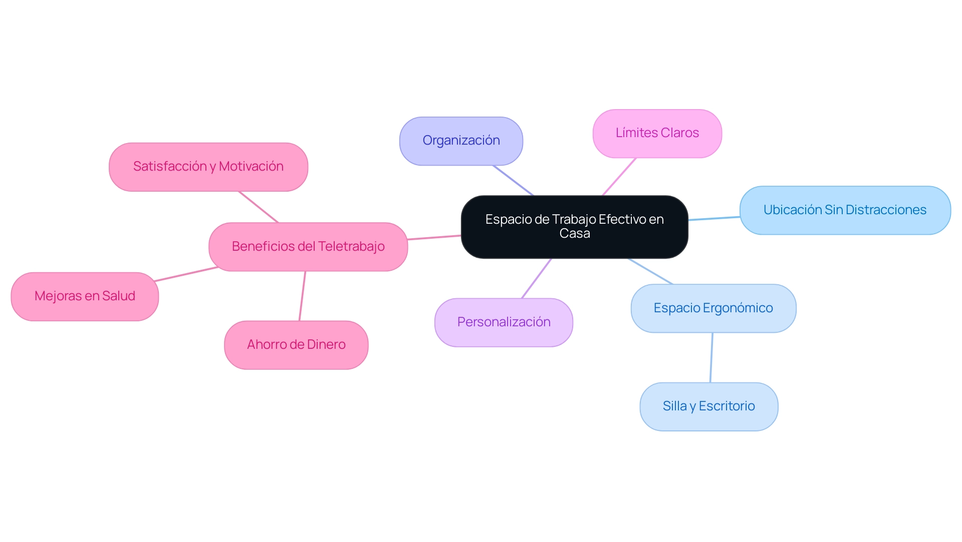 The central node represents the overall theme, with branches outlining key principles and their respective subcategories affecting productivity and well-being.