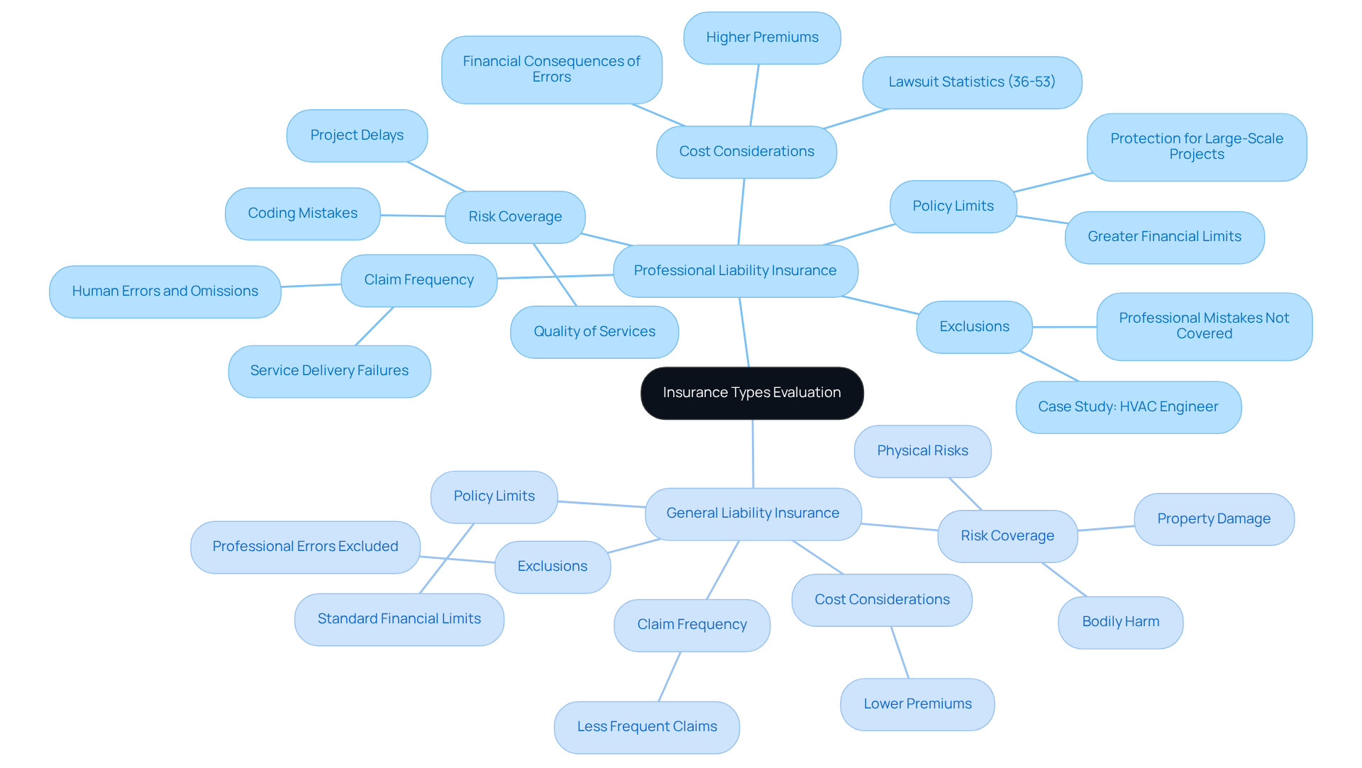 This mindmap starts with the main topic of evaluating insurance types. Each branch represents a different type of insurance, and the sub-branches detail specific aspects like risks and costs. This layout helps you see how each insurance type addresses unique challenges.