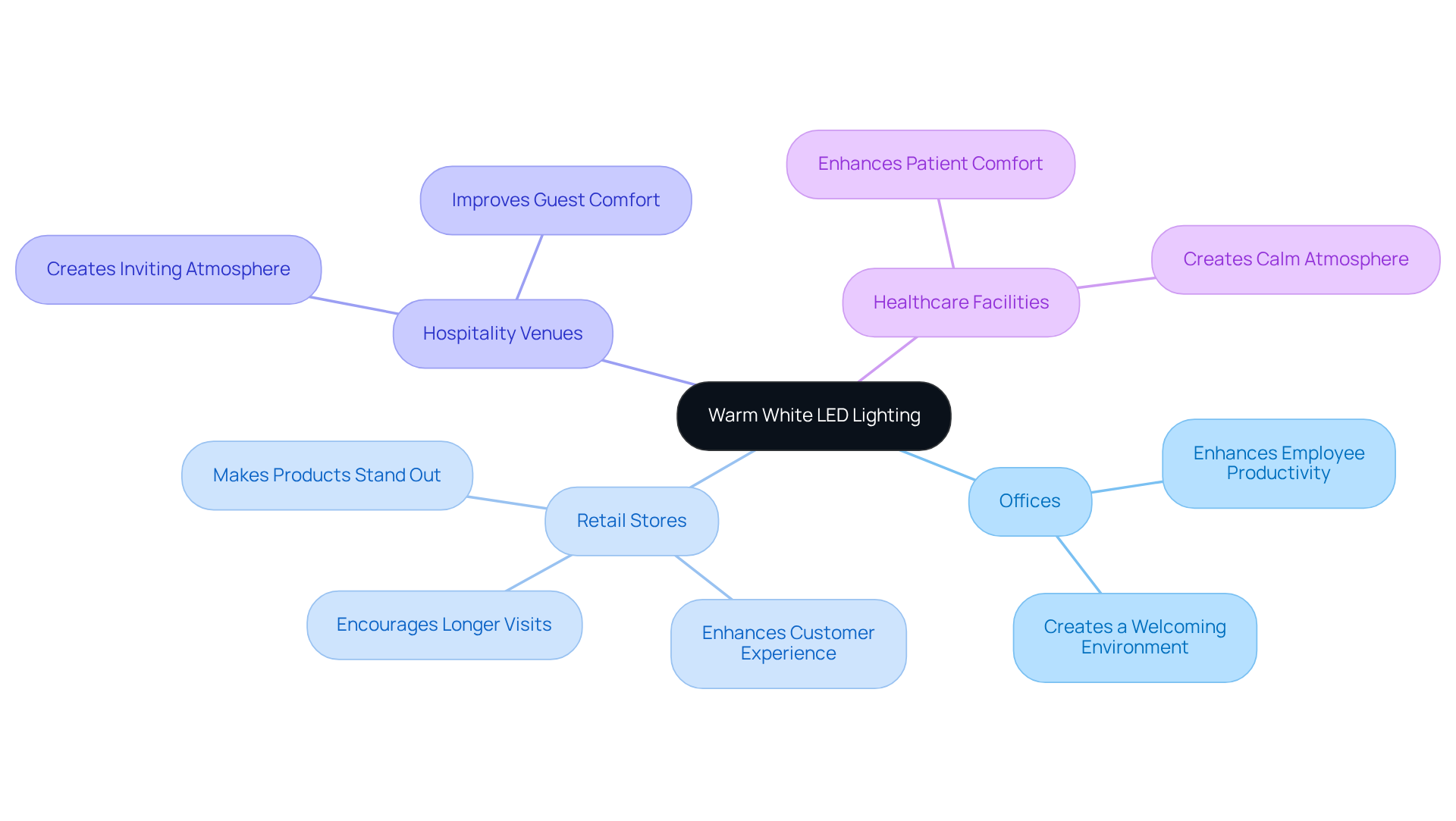 The central node represents the main topic, while the branches show different commercial spaces where warm white LED lighting is used. Each sub-branch highlights specific benefits, making it easy to see how this lighting enhances various environments.