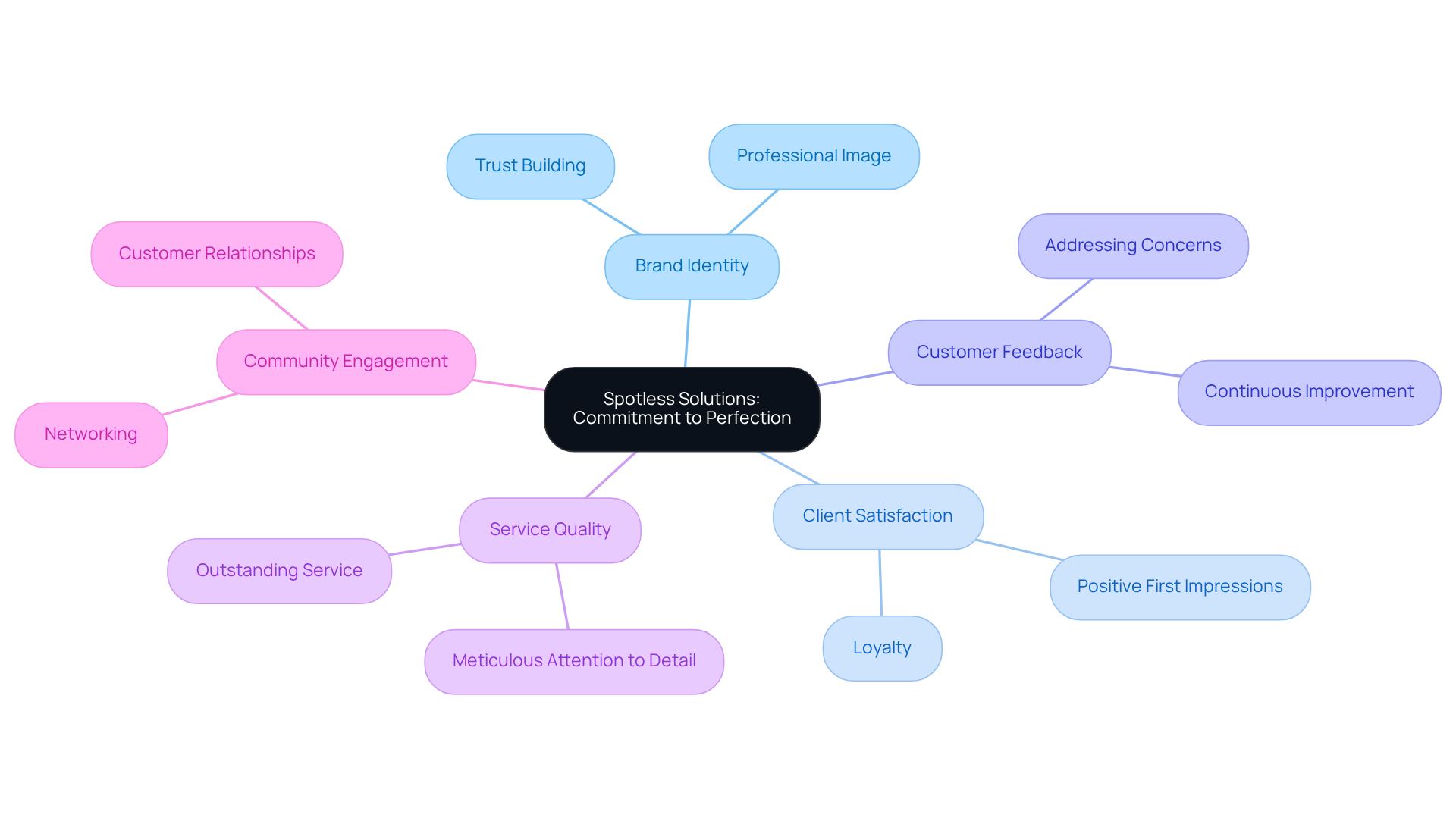 Begin at the center with 'Spotless Solutions', then follow the branches to explore various aspects of their commitment to cleanliness and service excellence. Each branch represents an important theme that contributes to the overall brand identity.