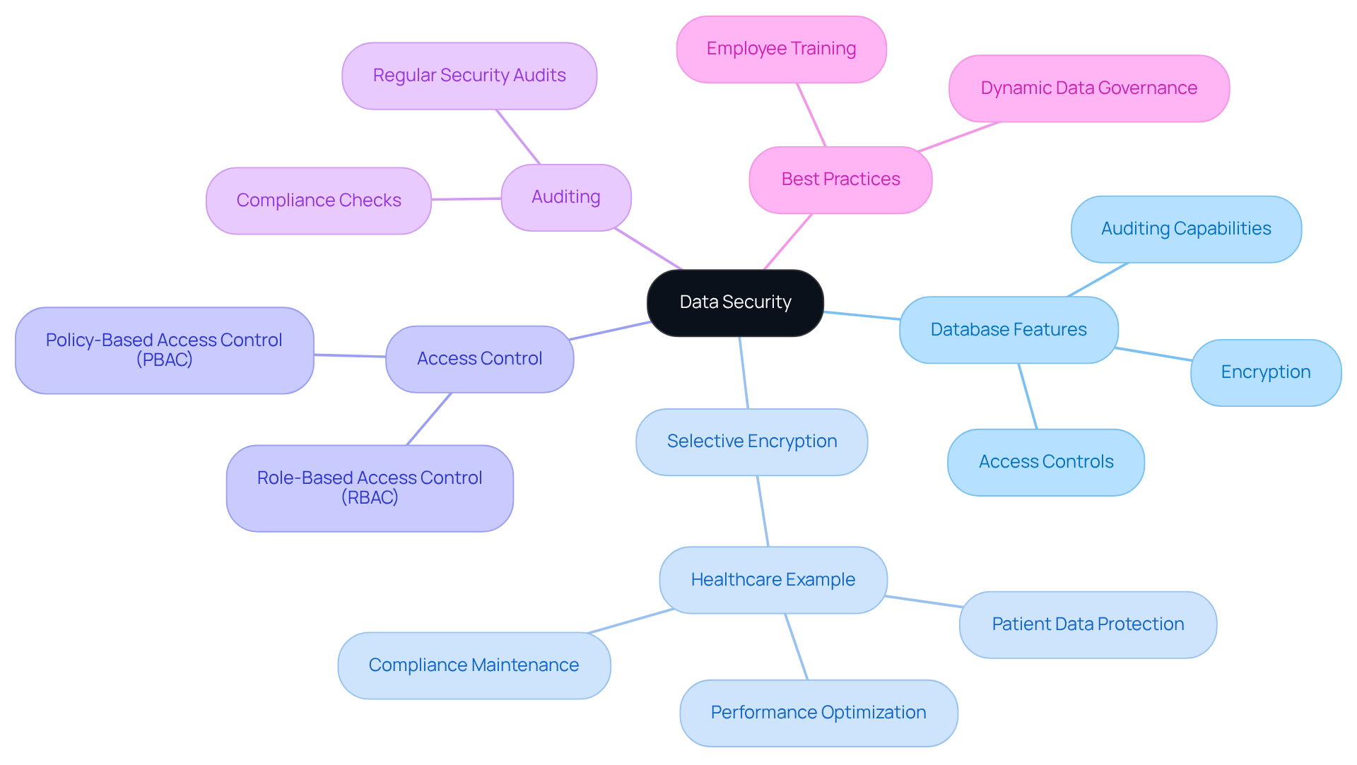 The central node represents the main topic of data security, while the branches show different aspects and strategies. Each color-coded branch helps you navigate through the various features and practices that enhance data protection.