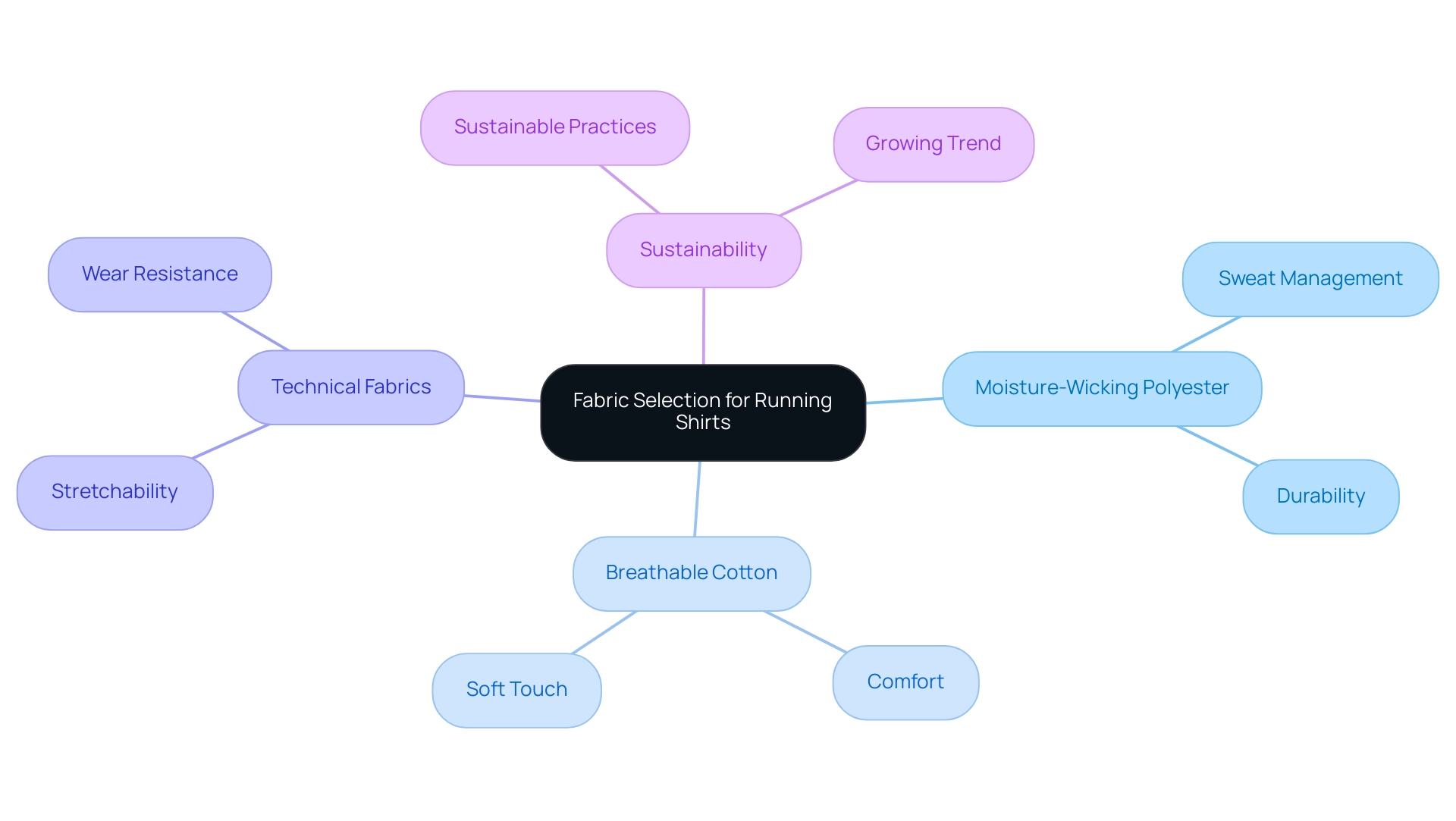 The central node represents the overall fabric selection, with branches illustrating the main fabric types and their benefits.