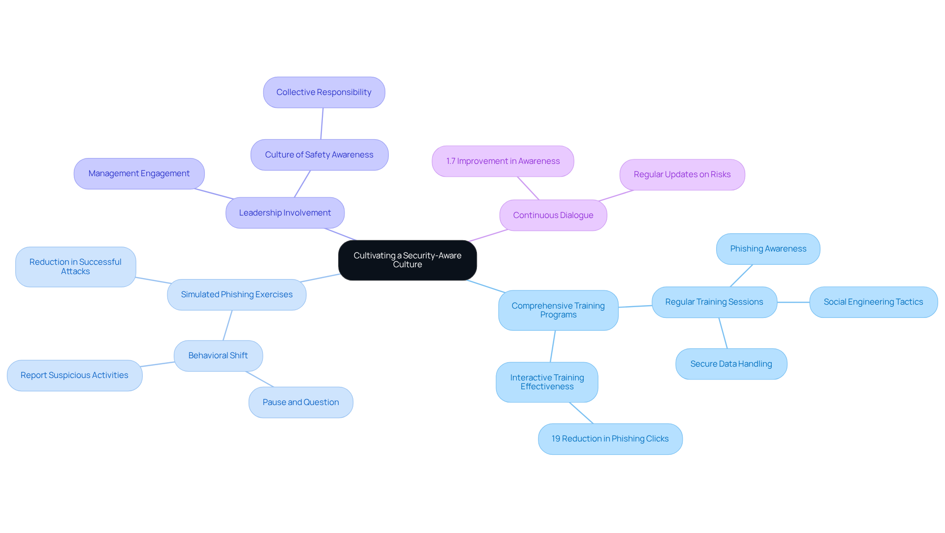 The central node represents the main goal of fostering a security-aware culture, while the branches show the key initiatives that support this goal. Each initiative has its own sub-points that provide additional context and evidence.