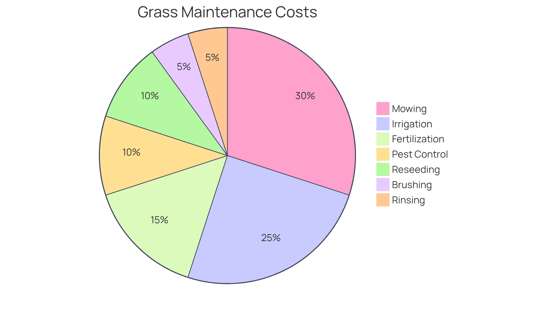 This pie chart shows the maintenance tasks and costs for both types of grass. The larger the slice, the more effort or money is needed for that task. For example, natural grass requires a lot of mowing and watering, while fake grass needs just a bit of brushing and rinsing.