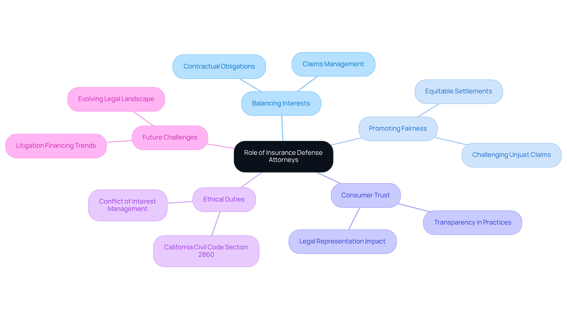 This mindmap illustrates the multifaceted role of insurance defense attorneys. Start at the center to see their primary function, then explore how they balance interests, promote fairness, and uphold ethical standards. Each branch represents a key aspect of their role, helping you understand the complexities involved. This mindmap illustrates the multifaceted role of insurance defense attorneys. Start at the center to see their primary function, then explore how they balance interests, promote fairness, and uphold ethical standards. Each branch represents a key aspect of their role, helping you understand the complexities involved.