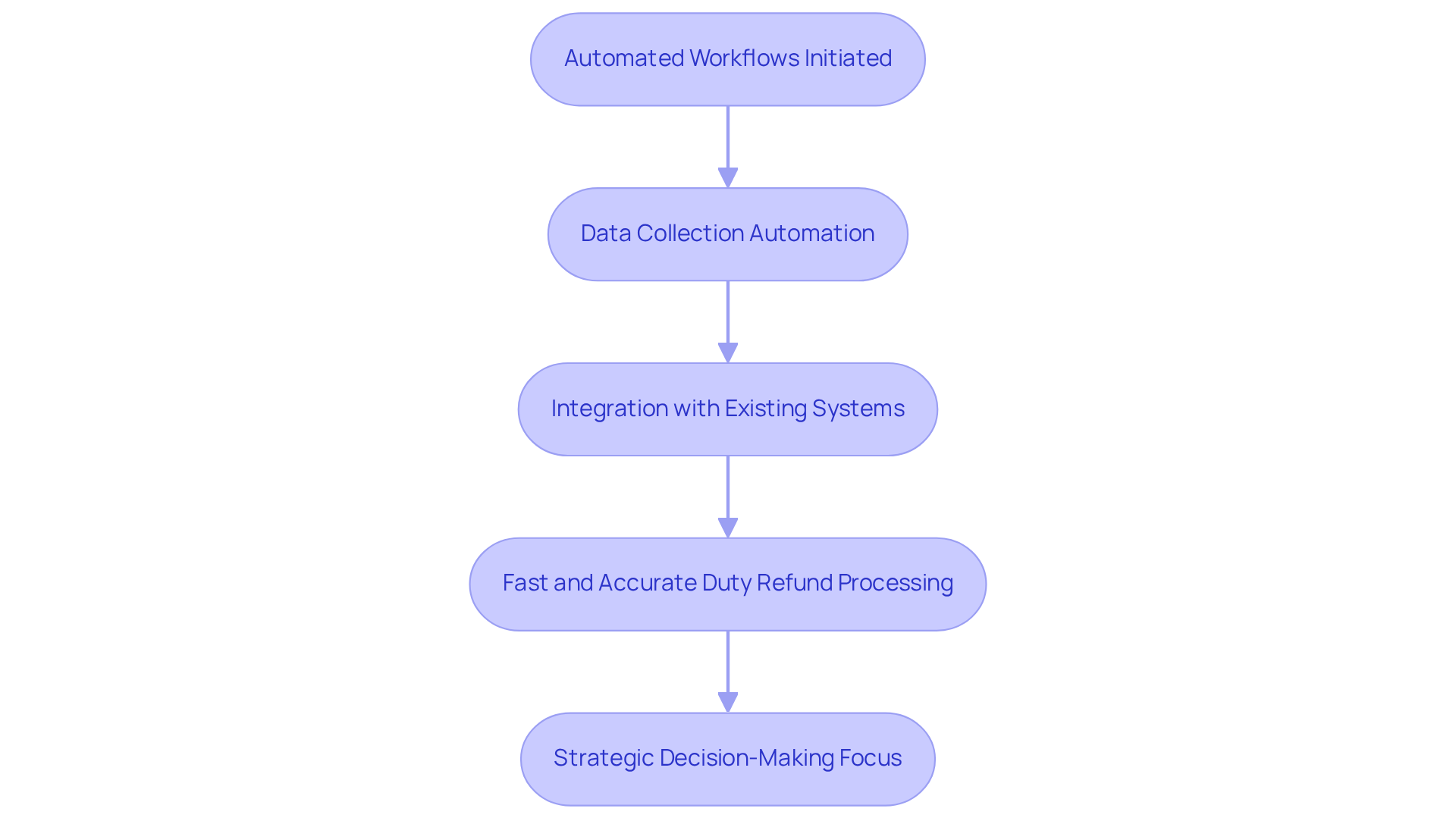 Each step in the flowchart shows how automation simplifies the duty drawback claims process - follow the arrows to see how each part contributes to faster refunds and better decision-making. Each step in the flowchart shows how automation simplifies the duty drawback claims process - follow the arrows to see how each part contributes to faster refunds and better decision-making.