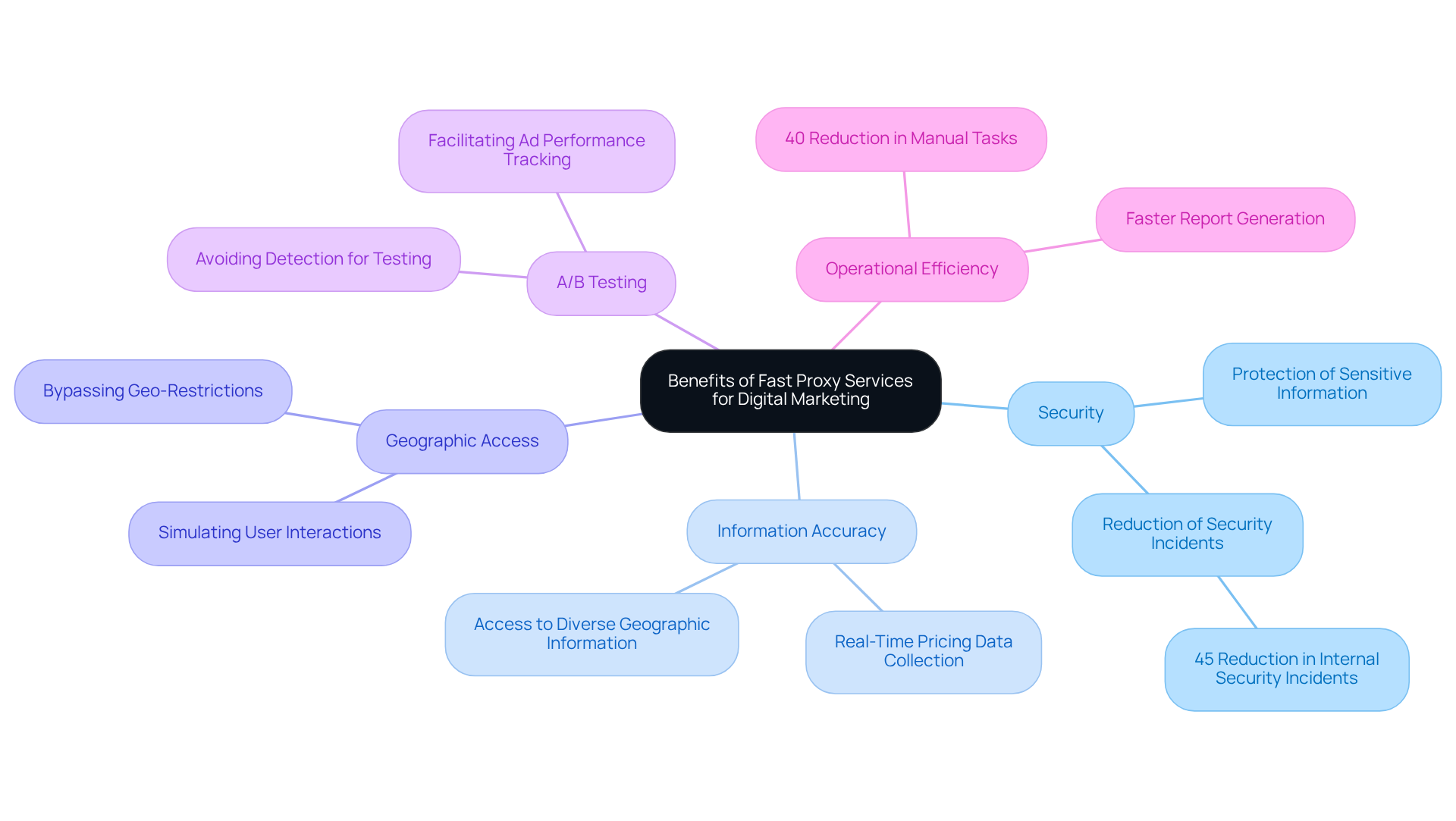 The central node represents the overall theme, while each branch highlights a specific benefit of using fast proxy services. Follow the branches to explore how each advantage contributes to digital marketing success.