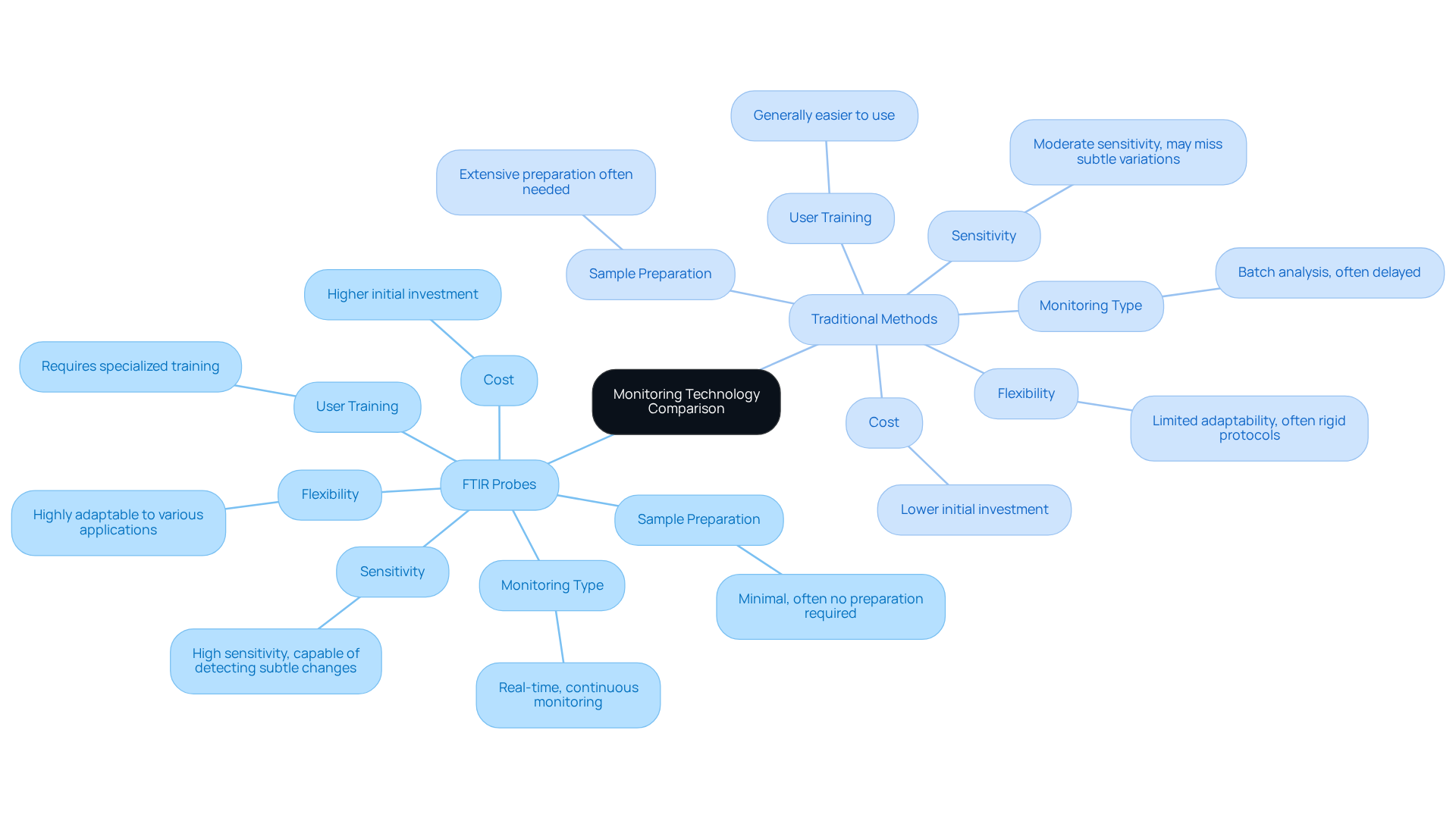 This mindmap illustrates the key differences between FTIR probes and traditional methods. Each branch shows a specific criterion, with details on how each technology performs in that area. Use this map to quickly understand which technology might be better suited for your operational needs. This mindmap illustrates the key differences between FTIR probes and traditional methods. Each branch shows a specific criterion, with details on how each technology performs in that area. Use this map to quickly understand which technology might be better suited for your operational needs.