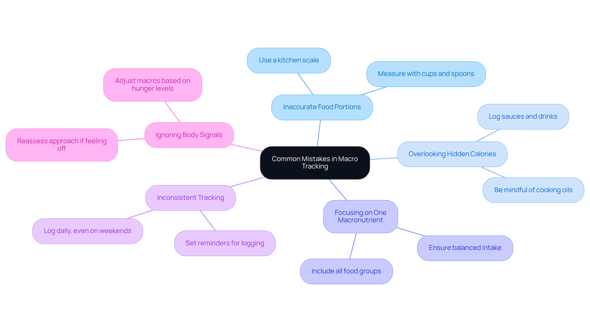 This mindmap starts with the main topic in the center and branches out to show specific mistakes to avoid. Each branch represents a common error, and you can follow the sub-branches for tips on how to overcome these challenges. It's a visual guide to help you stay on track with your macro tracking!