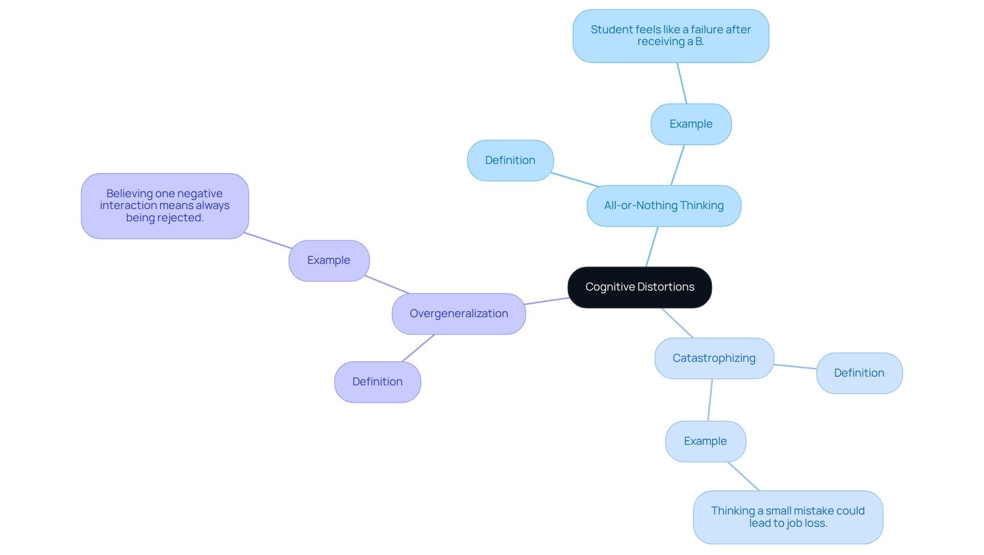 This mindmap illustrates how different cognitive distortions affect self-perception. Start at the center with 'Cognitive Distortions' and follow the branches to learn about each type. Each branch explains a specific distortion and provides examples, helping you understand how these thought patterns can influence your feelings and perceptions.
