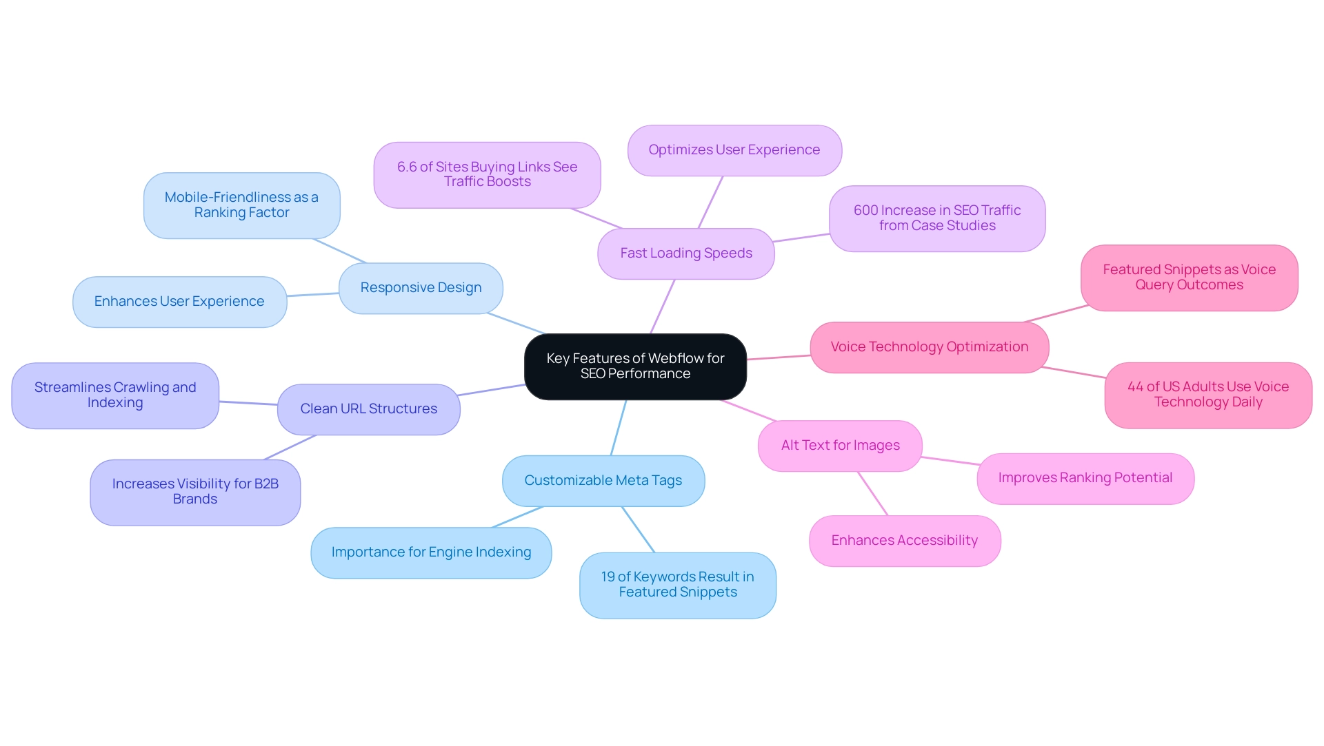 The central node represents the main theme of SEO performance, with branches indicating key features, and sub-branches detailing benefits and statistics related to each feature.