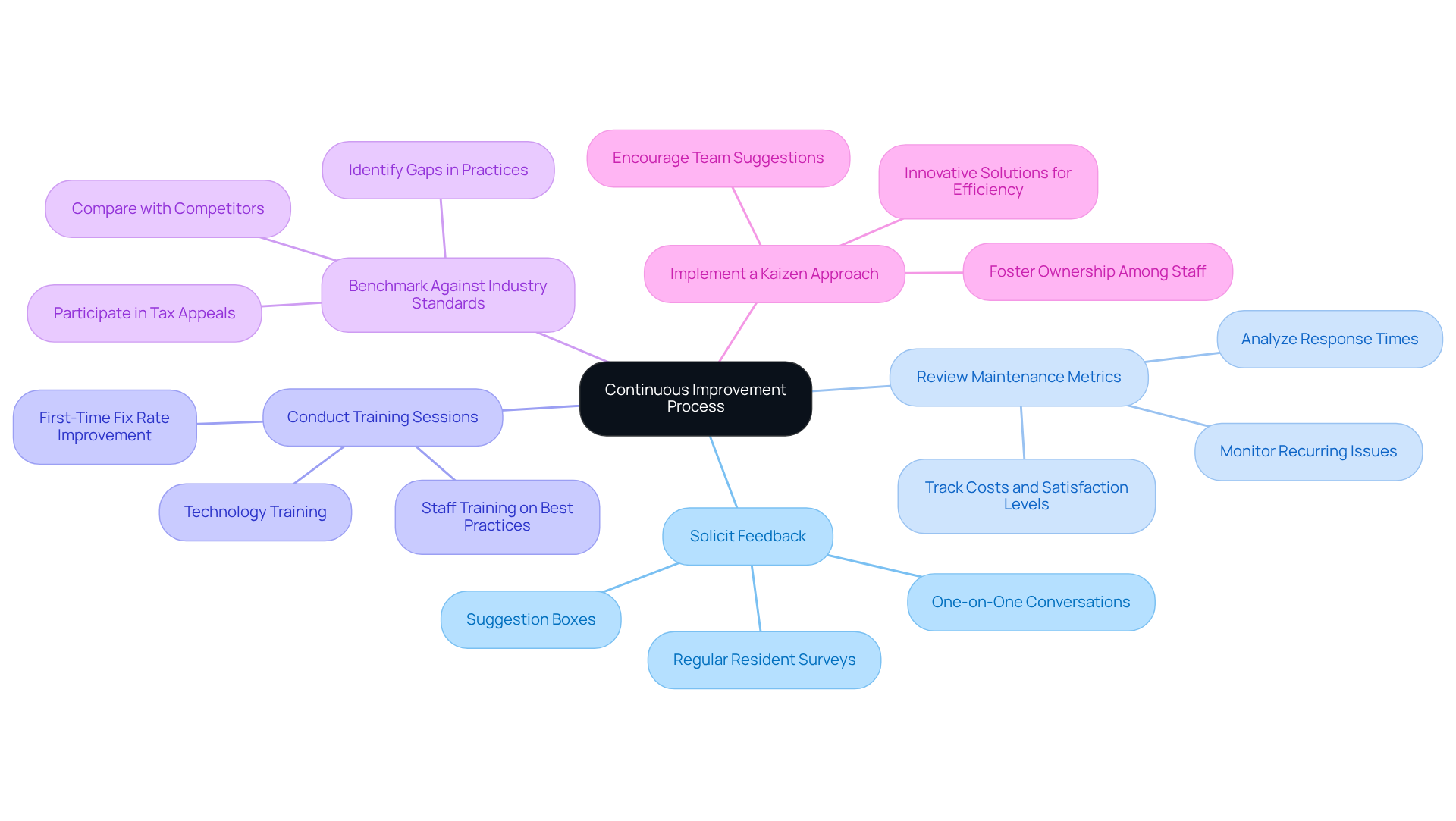 This mindmap starts with the central idea of continuous improvement and branches out into five key strategies. Each branch represents a different approach property managers can take to enhance maintenance practices. Follow the branches to see how each strategy connects to the overall goal of improving resident satisfaction and operational efficiency. This mindmap starts with the central idea of continuous improvement and branches out into five key strategies. Each branch represents a different approach property managers can take to enhance maintenance practices. Follow the branches to see how each strategy connects to the overall goal of improving resident satisfaction and operational efficiency.