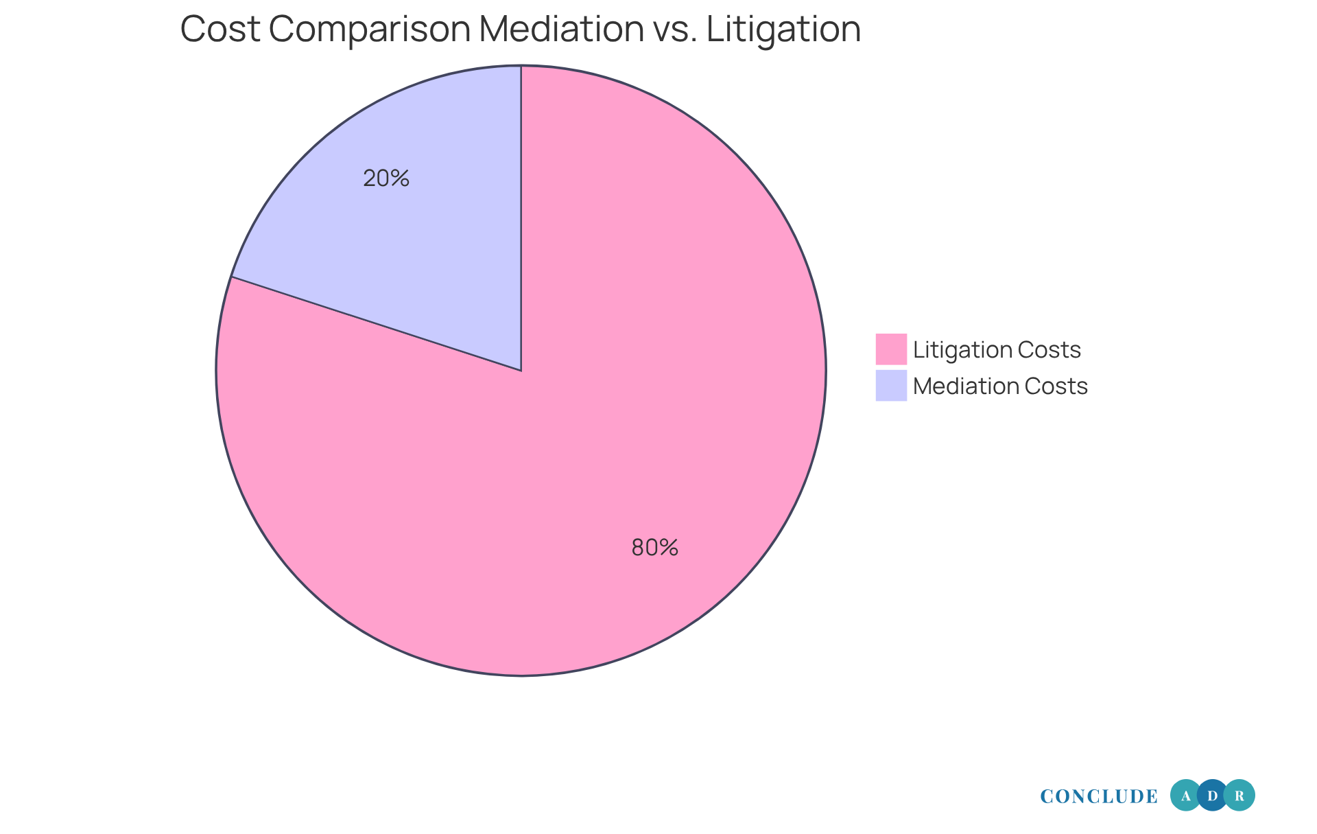 The green slice shows the lower costs of mediation, while the red slice represents the higher costs of litigation. This visual helps you see how much you can save by choosing mediation.