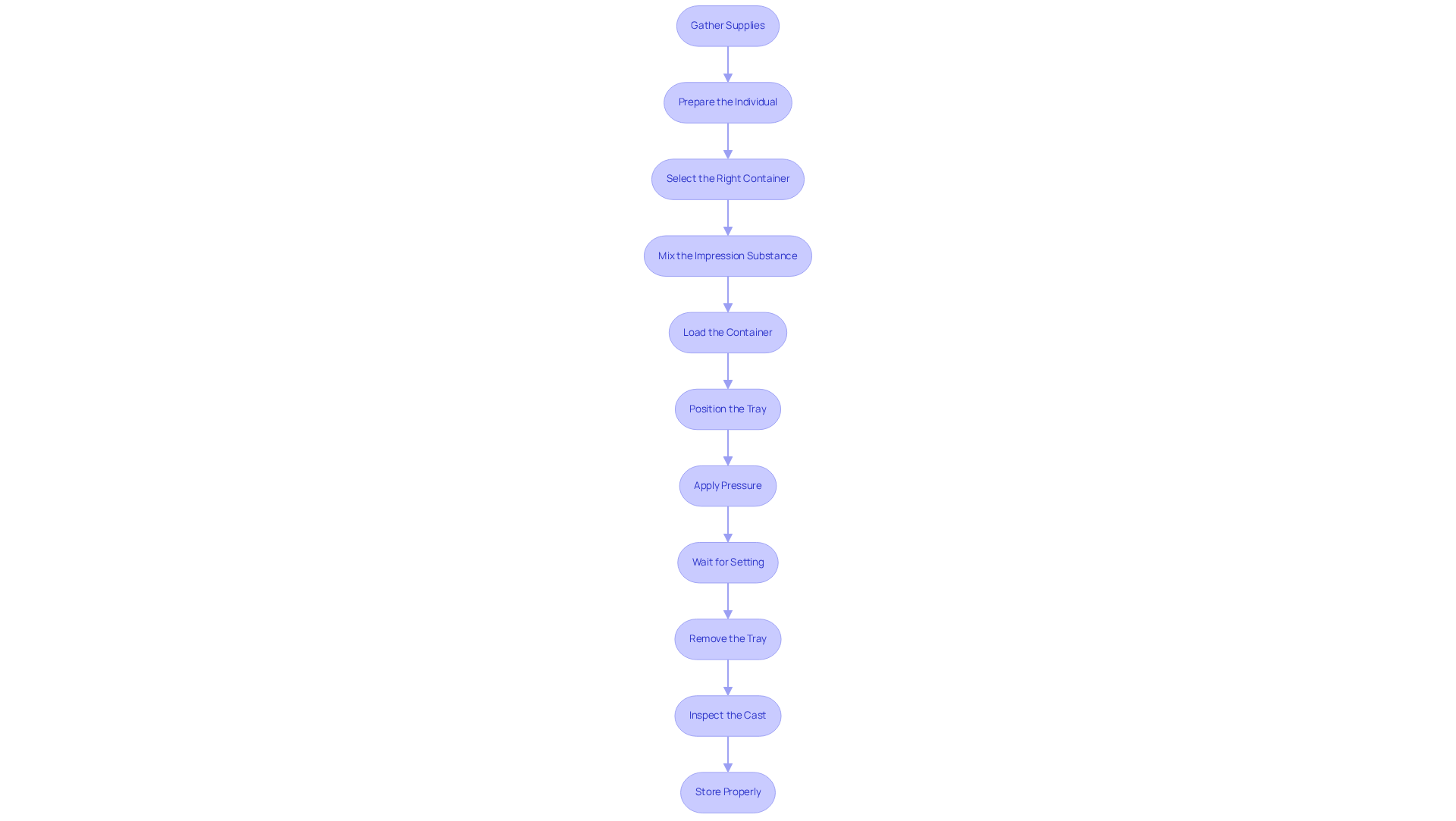 Each box represents a step in the process of taking a dental impression. Follow the arrows to see how each step leads to the next, ensuring a smooth and accurate impression.