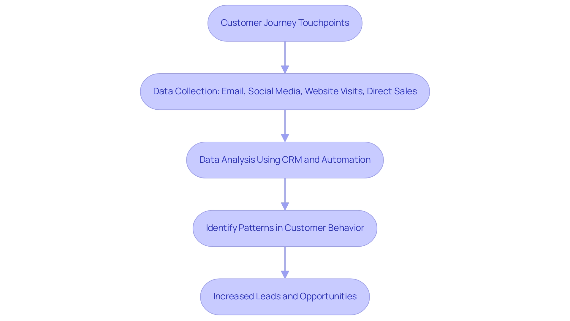 Each box represents a step in the process of capturing customer journey data, with arrows indicating the progression through these stages.